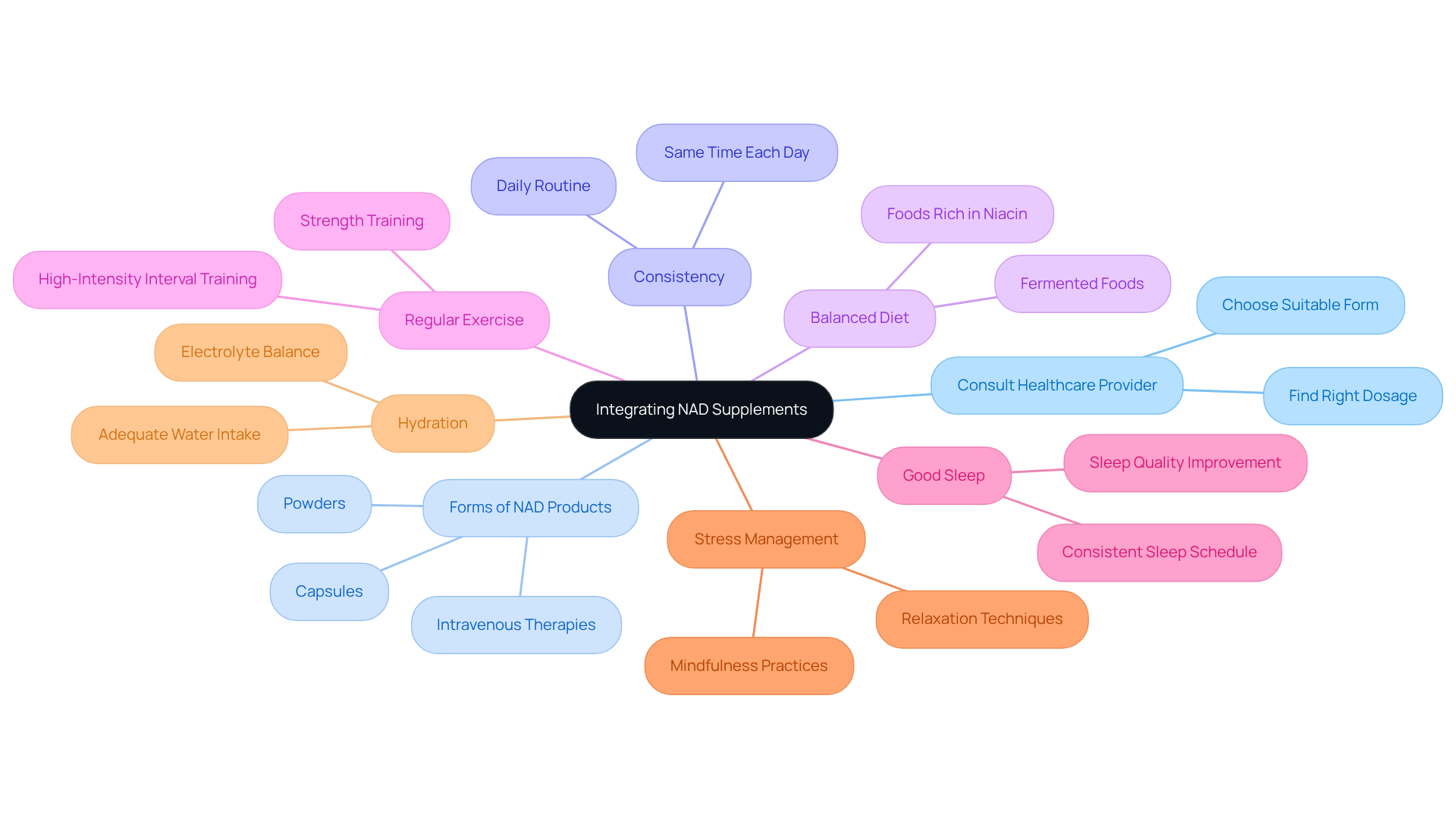 Start at the center with NAD supplements, then explore each branch to see how different aspects like diet and exercise support your health journey. Each branch represents a key area to focus on for maximizing the benefits of NAD. Start at the center with NAD supplements, then explore each branch to see how different aspects like diet and exercise support your health journey. Each branch represents a key area to focus on for maximizing the benefits of NAD.