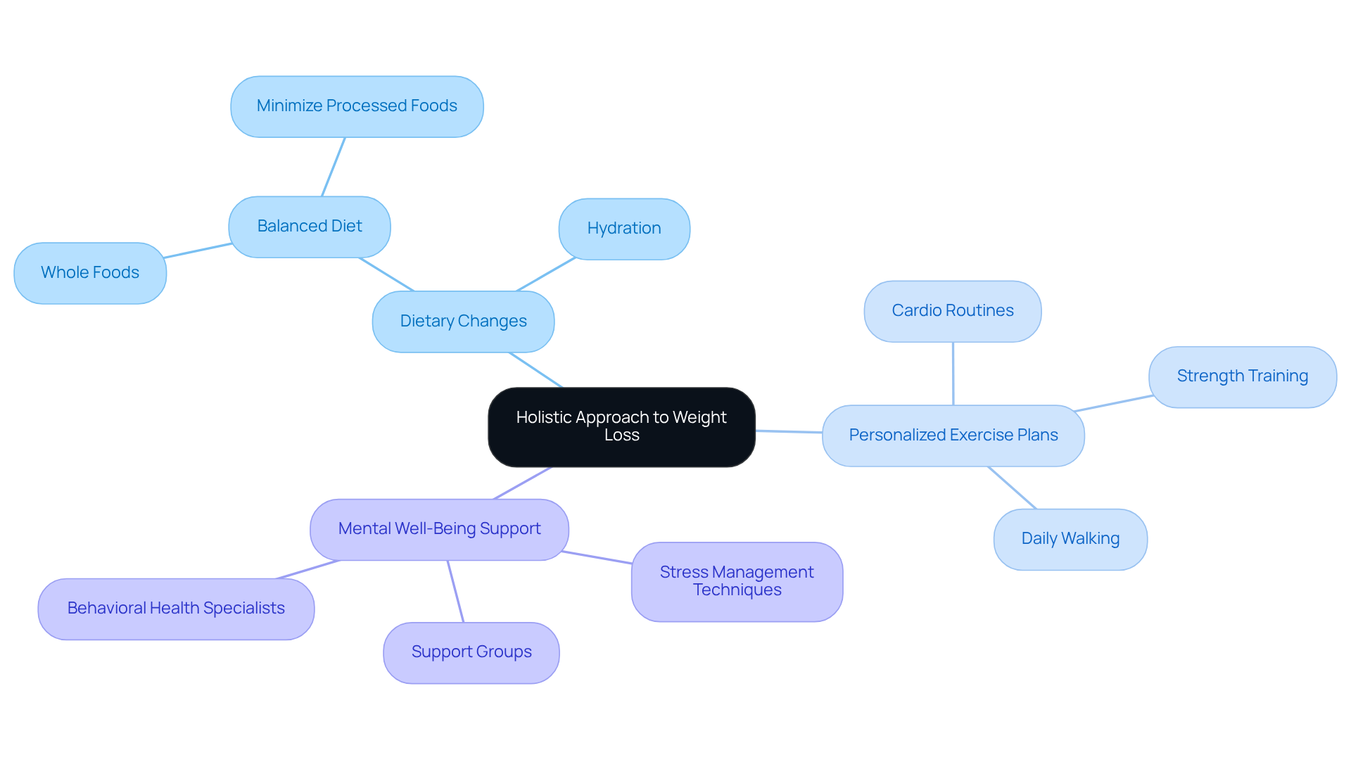 The center represents the overall approach to weight loss, while the branches show the key areas of focus. Each sub-branch provides specific actions or techniques that support your journey, making it easy to see how everything connects.