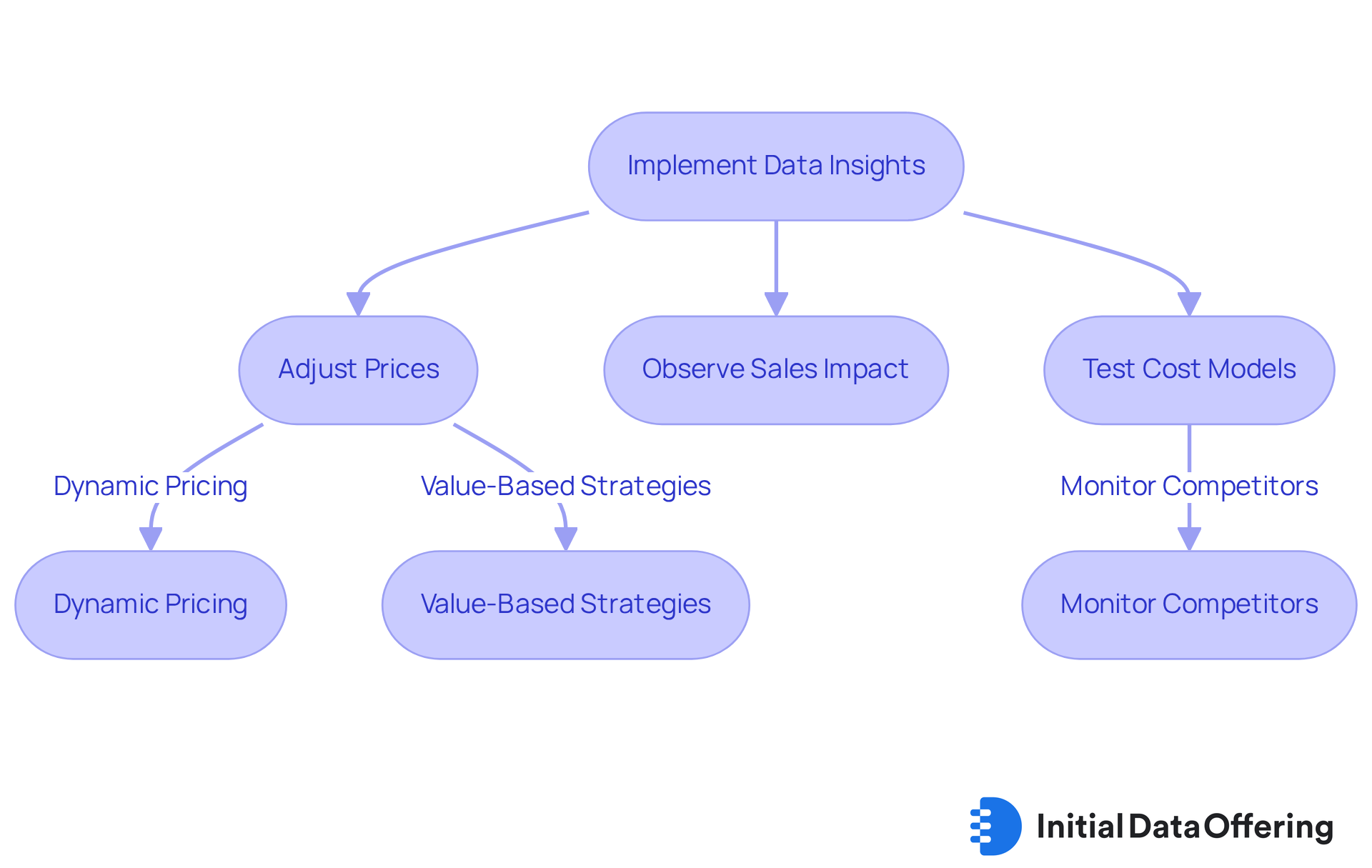 Follow the arrows from implementing data insights to adjusting prices, observing impacts, and testing strategies. Each box represents a key step in optimizing pricing to boost sales performance.