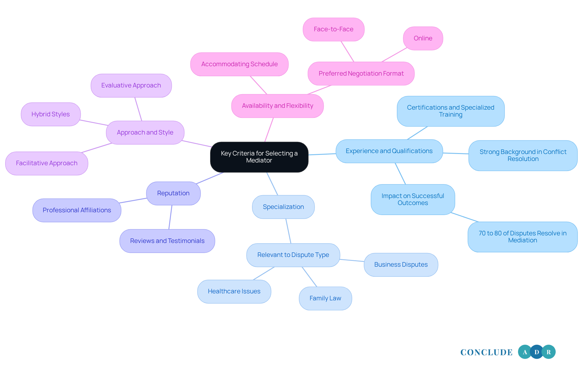 The central node represents the main topic of selecting a mediator. Each branch shows a key criterion to consider, with further details accessible by following the sub-branches. This helps clarify how each factor contributes to making a well-informed decision.