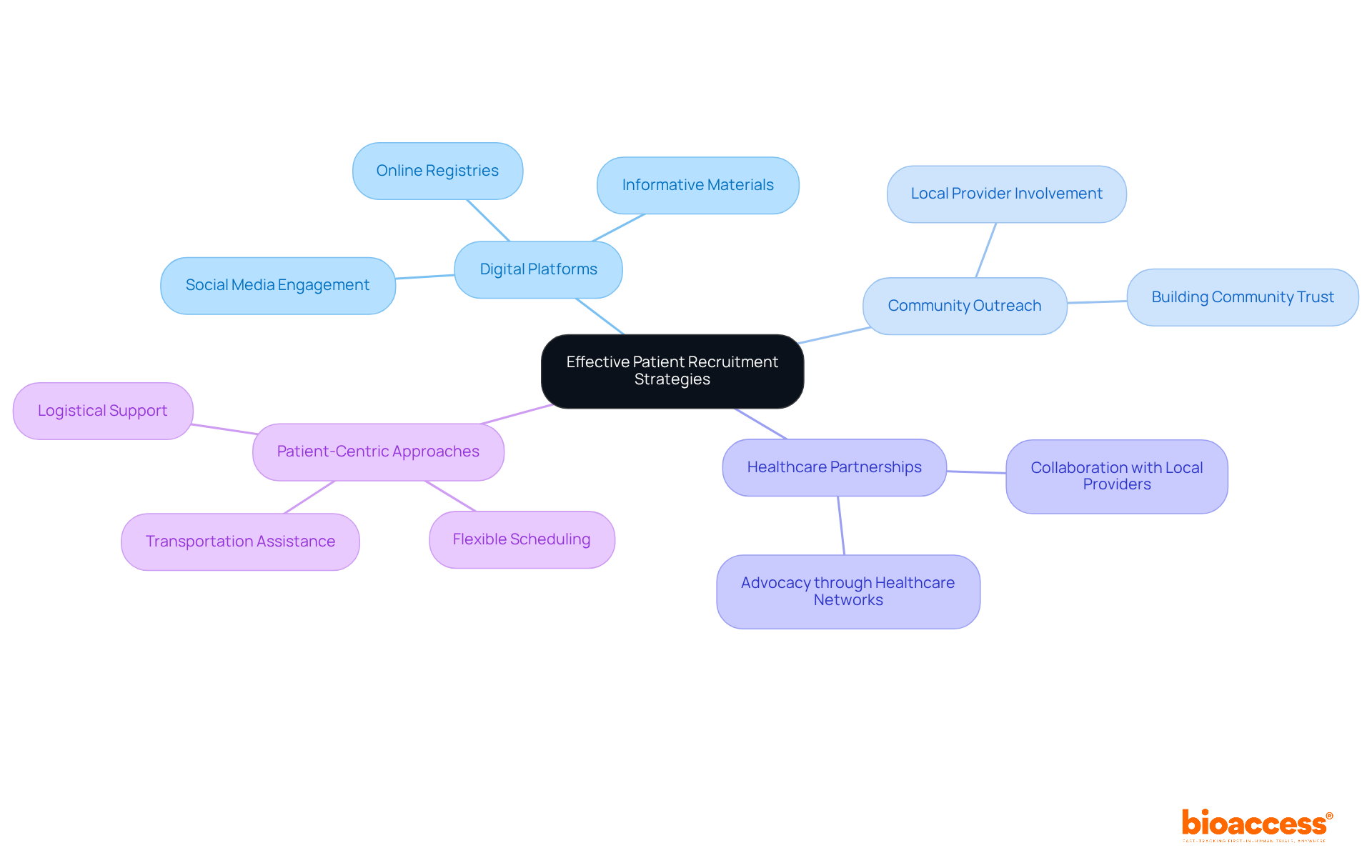 This mindmap illustrates various strategies for recruiting participants in clinical trials. Start at the center with the main theme, then explore each branch to see specific approaches and tactics that can enhance recruitment efforts.