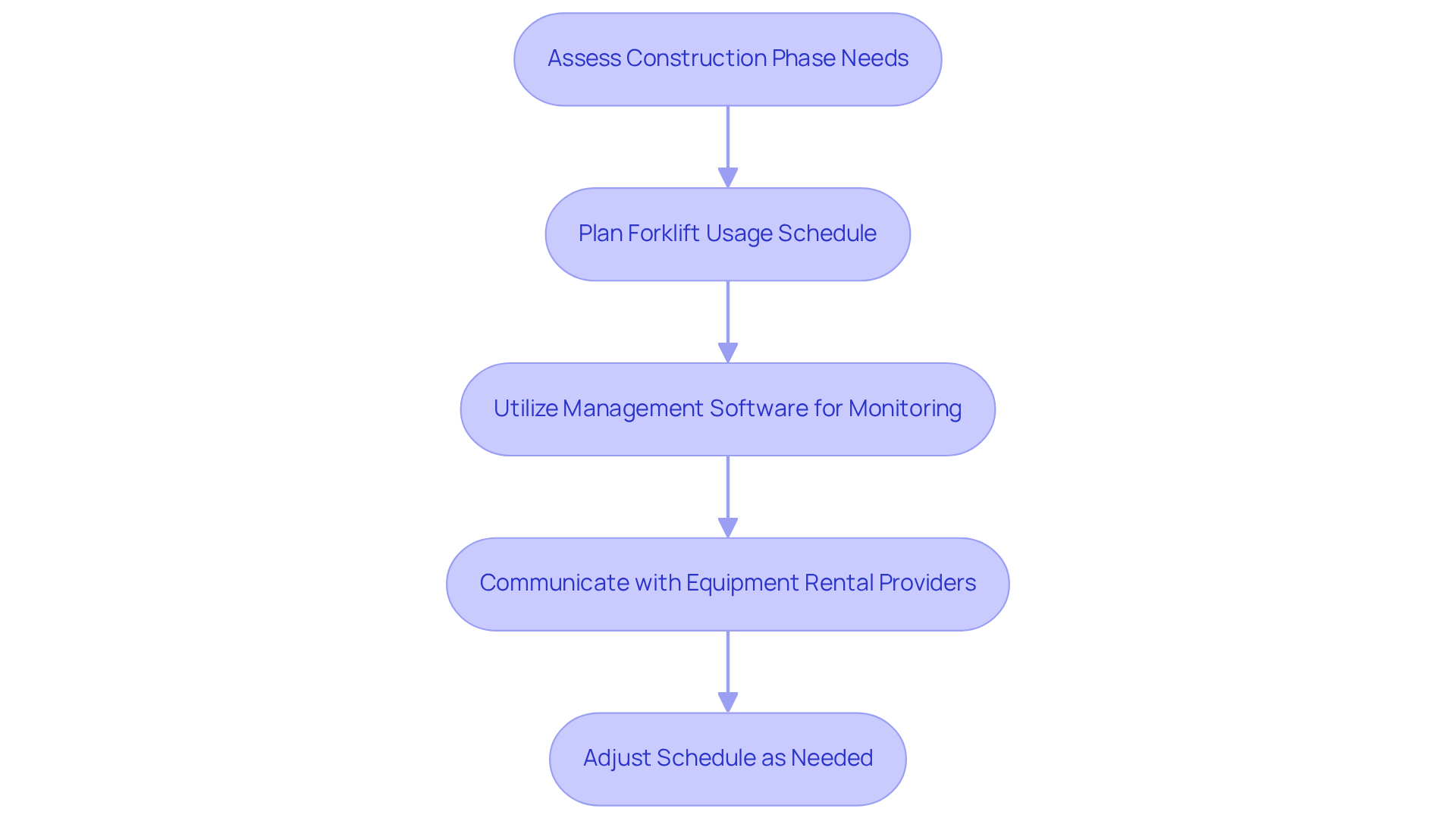 Each box represents a step in the process of scheduling forklift use. Follow the arrows to see how each step leads to the next, ensuring efficient equipment use throughout the construction project.