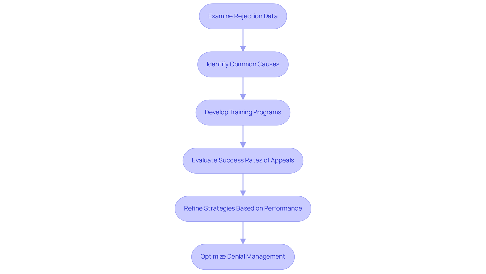 Follow the arrows to see how data analysis leads to improvements in denial management. Each step builds on the previous one, showing how organizations can enhance their processes and recover revenue effectively.