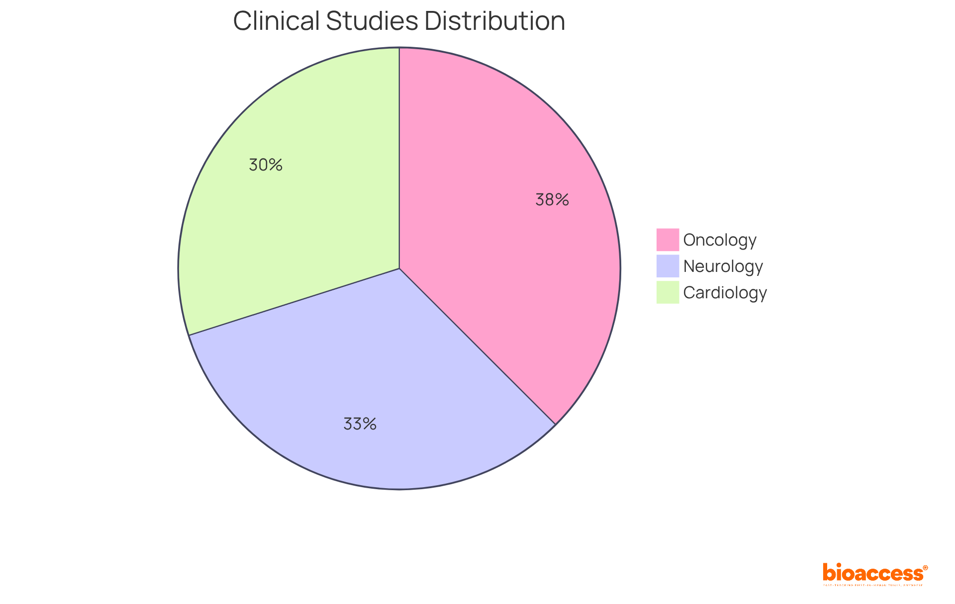 Each slice of the pie shows how many studies were conducted in each medical field. The larger the slice, the more studies were done in that area, helping you see where the focus of research lies.