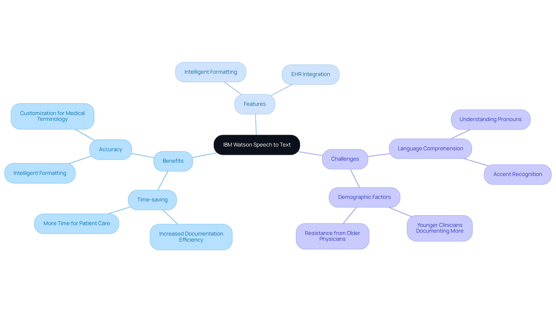 The central node represents the main technology, while the branches show its benefits, features, and challenges. Each color-coded branch helps you quickly identify different aspects of the technology.