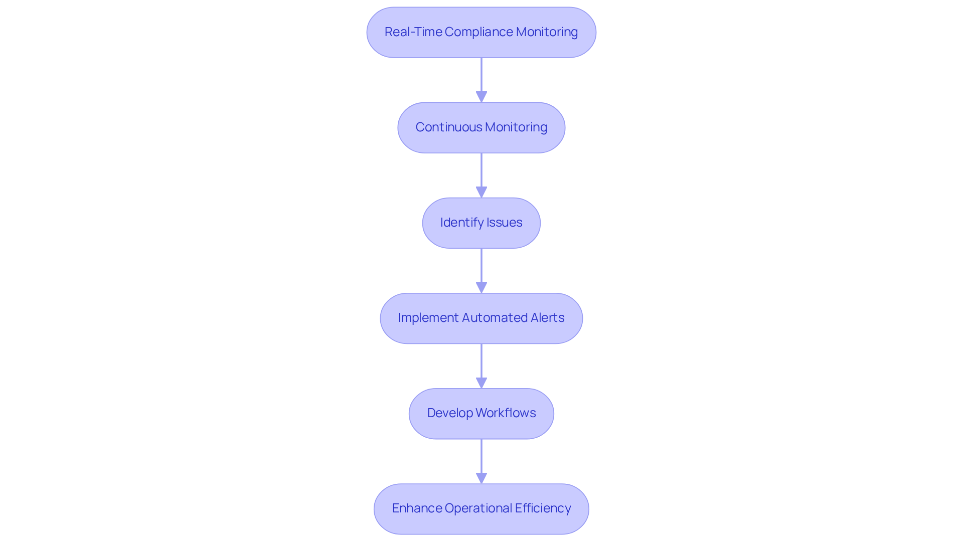 Follow the arrows to see how real-time monitoring leads to identifying issues and improving efficiency. Each step shows what happens next in the process, making it easy to understand how these actions contribute to better compliance and operational success. Follow the arrows to see how real-time monitoring leads to identifying issues and improving efficiency. Each step shows what happens next in the process, making it easy to understand how these actions contribute to better compliance and operational success.