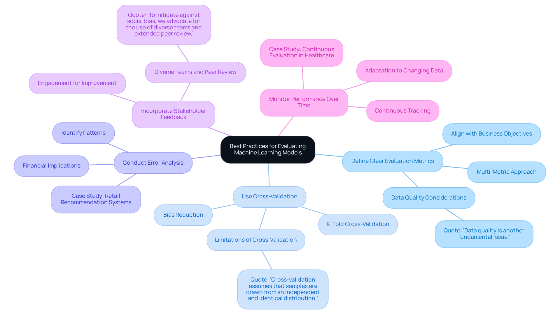 This mindmap starts with the central idea of evaluating machine learning models. Each branch represents a best practice, and the sub-branches provide additional details or insights related to that practice. Follow the branches to see how each practice contributes to the overall goal of effective evaluation. This mindmap starts with the central idea of evaluating machine learning models. Each branch represents a best practice, and the sub-branches provide additional details or insights related to that practice. Follow the branches to see how each practice contributes to the overall goal of effective evaluation.