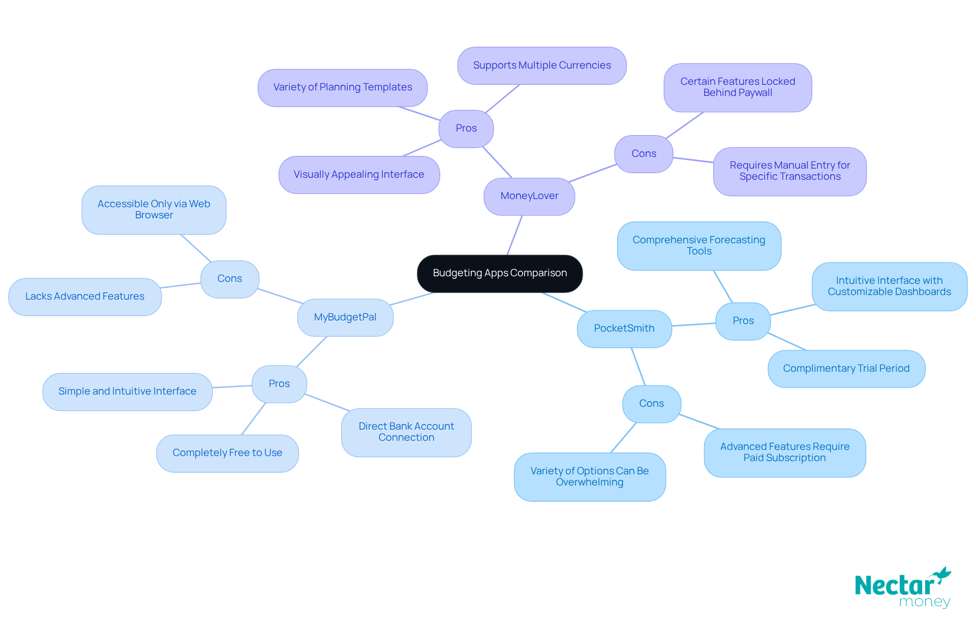 The central node represents the overall topic of budgeting apps. Each app has its own branch with pros and cons, making it easy to see what each offers at a glance. The colors help differentiate between the apps.