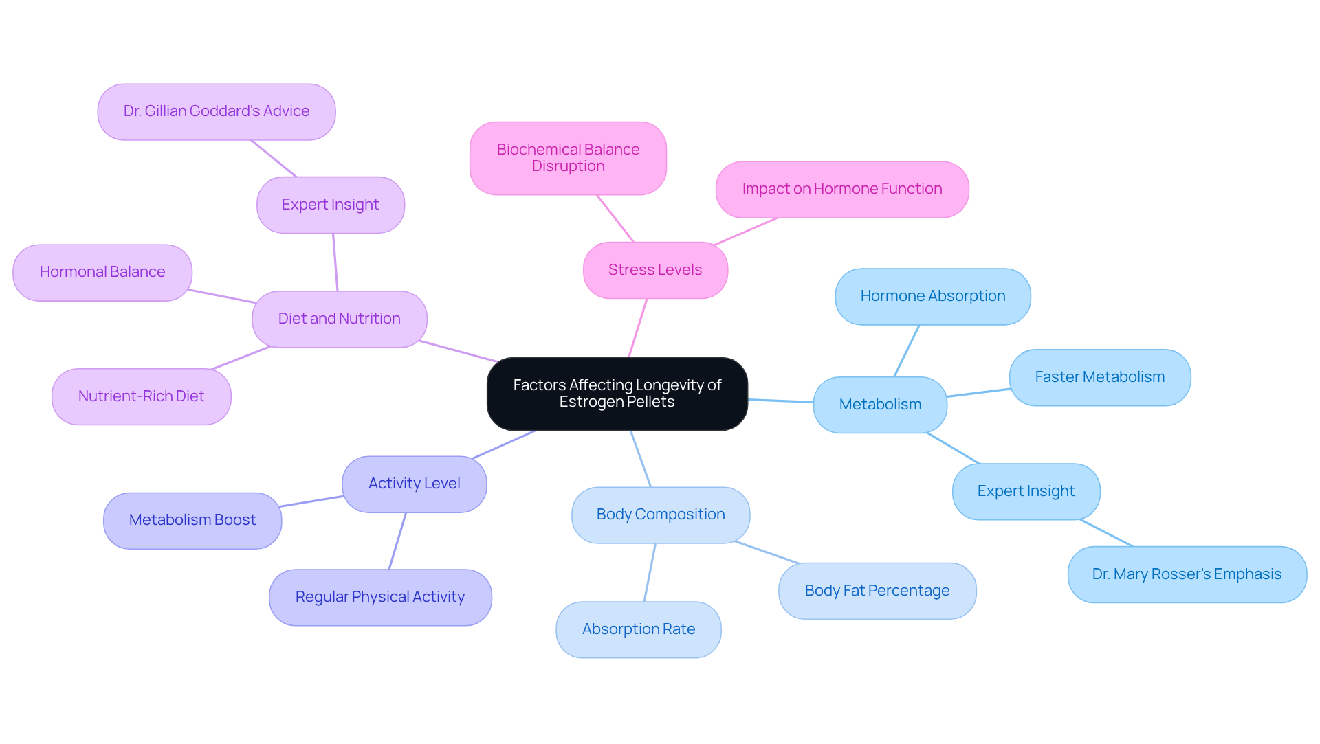 The center represents the main topic, while the branches show different factors that can affect how long estrogen pellets work in your body. Each factor has its own details to help you understand how they relate to your health.