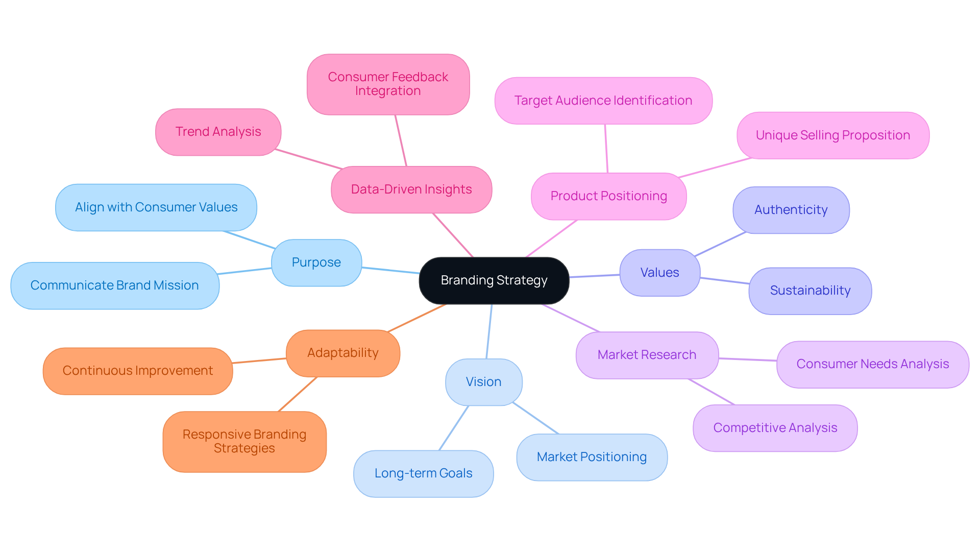 The central node represents the overall branding strategy, while the branches show the key components that contribute to building a strong market presence. Each sub-branch provides more detail on how to implement these strategies effectively. The central node represents the overall branding strategy, while the branches show the key components that contribute to building a strong market presence. Each sub-branch provides more detail on how to implement these strategies effectively.