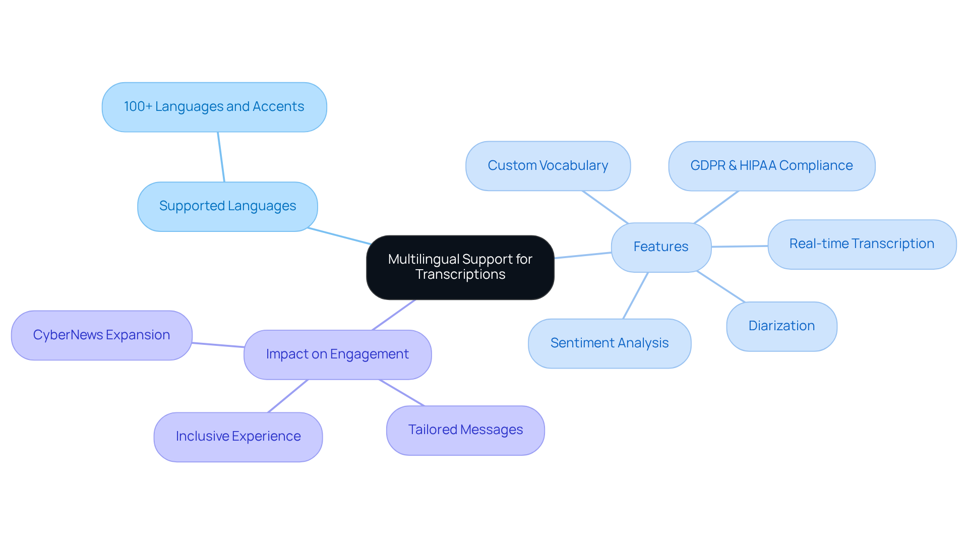 Start at the center with multilingual support, then explore the branches to discover languages, features, and the positive impacts on audience engagement.