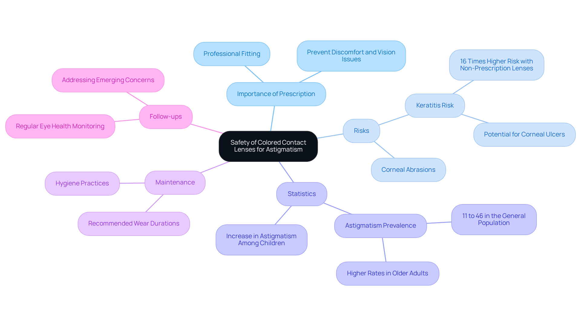 The central node represents the main topic, while branches show related areas of concern and information. Each color-coded branch helps you navigate through the important aspects of using colored contact lenses safely. The central node represents the main topic, while branches show related areas of concern and information. Each color-coded branch helps you navigate through the important aspects of using colored contact lenses safely.