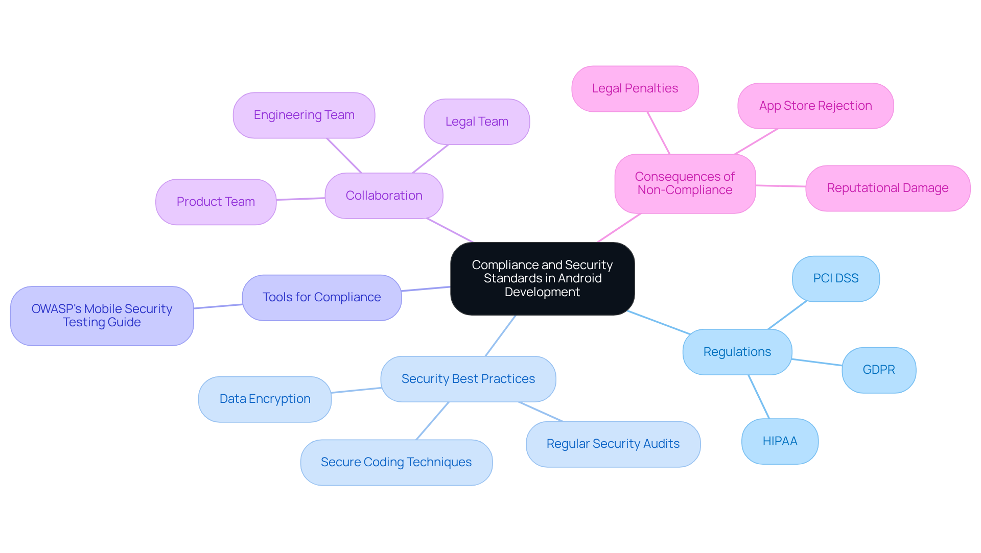 This mindmap starts with the central theme of compliance and security in app development. Each branch represents a critical area of focus, with further details branching out to show specific regulations, practices, tools, and the importance of collaboration. Follow the branches to understand how each component contributes to the overall strategy for safeguarding sensitive data. This mindmap starts with the central theme of compliance and security in app development. Each branch represents a critical area of focus, with further details branching out to show specific regulations, practices, tools, and the importance of collaboration. Follow the branches to understand how each component contributes to the overall strategy for safeguarding sensitive data.