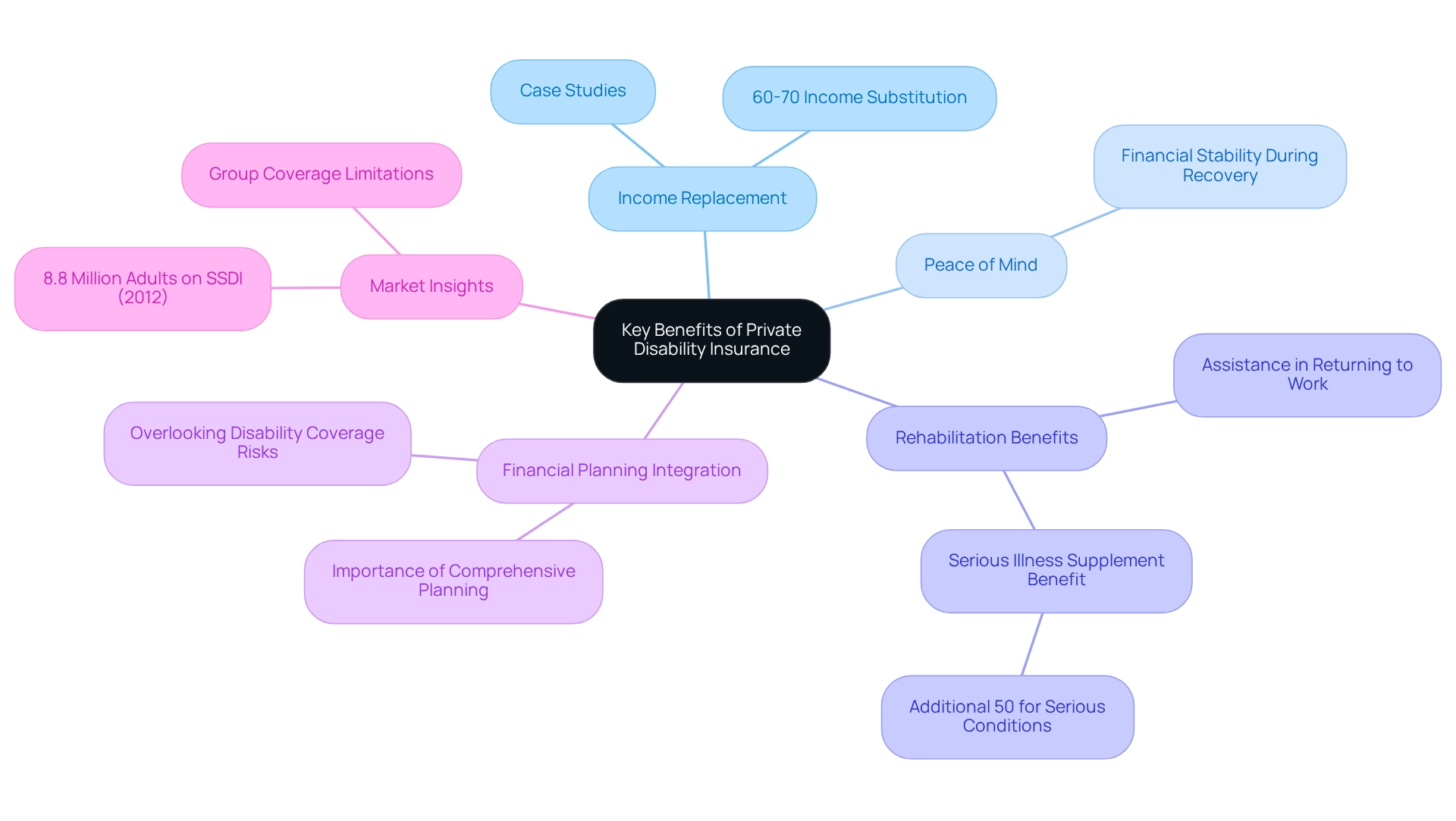 In this mindmap, the central idea is the benefits of private disability insurance. The branches represent different benefits and features, while the sub-branches provide supporting statistics and examples. The colors help differentiate each benefit area for easier navigation.