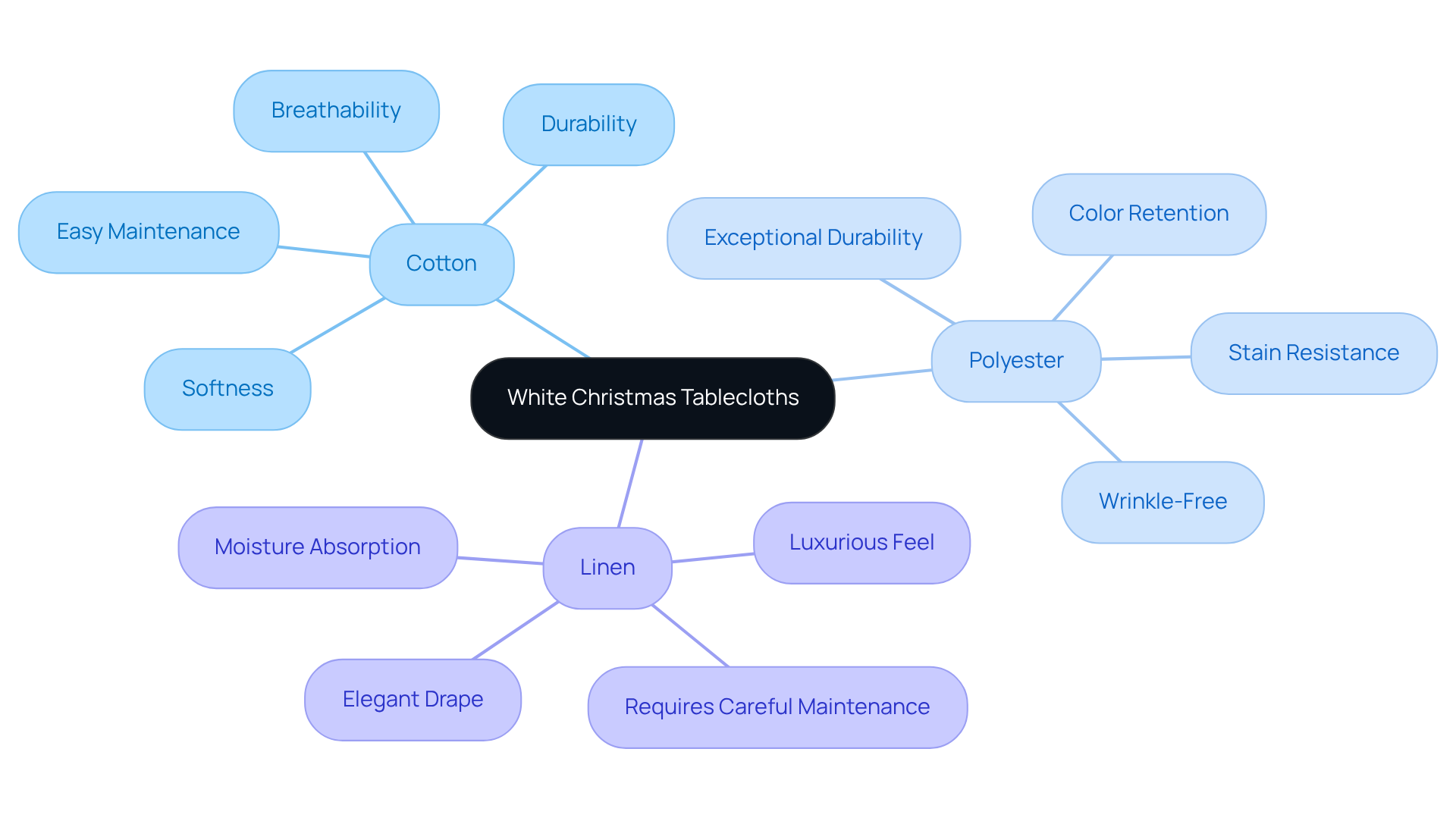 The central node represents the overall topic, while the branches show different materials. Each sub-branch highlights specific benefits, helping you understand which tablecloth might be best for your event.
