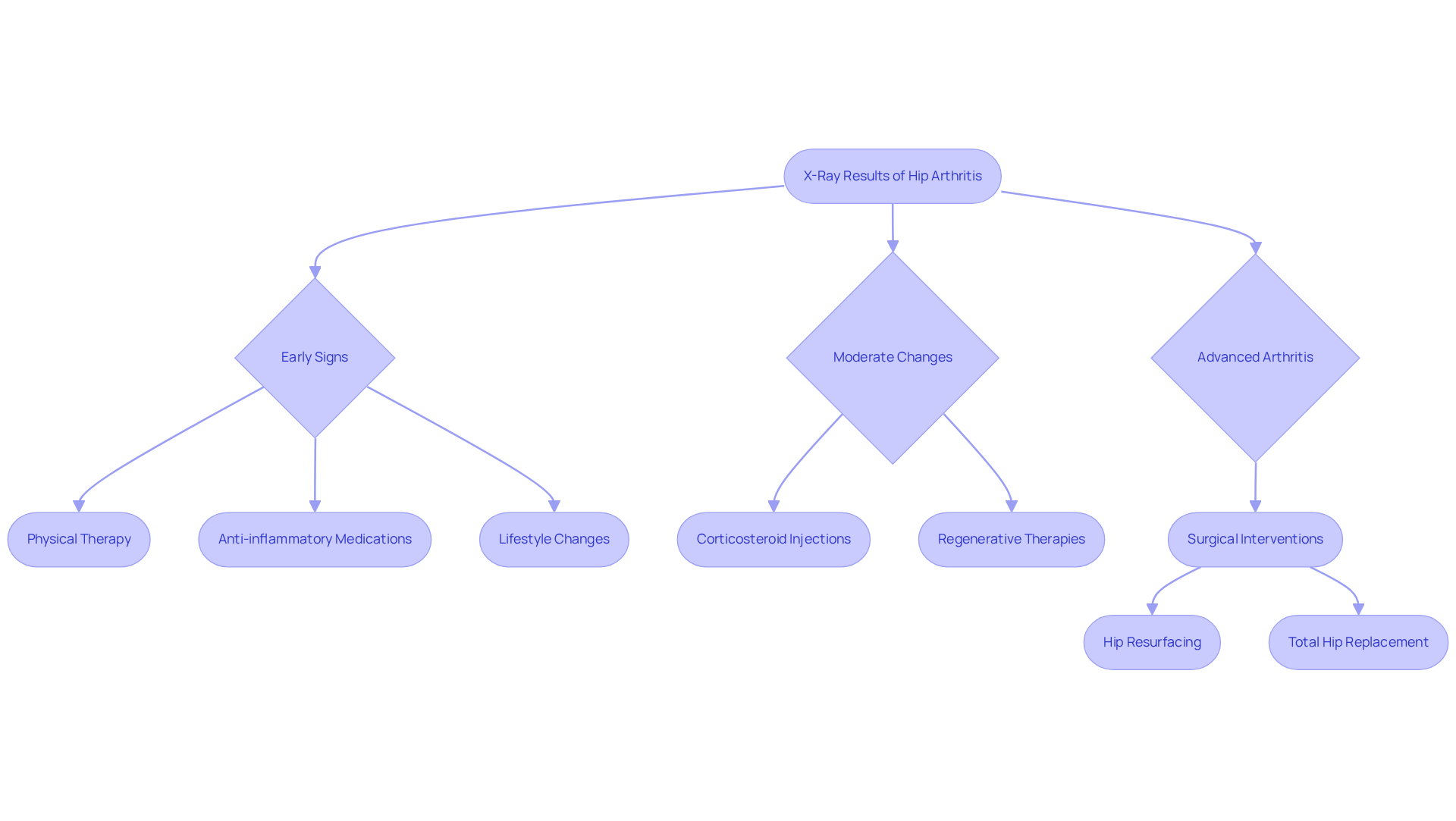 This flowchart shows how treatment options change based on the severity of hip arthritis as seen in X-ray results. Follow the arrows to see what treatments are recommended at each stage, from conservative options for early signs to surgical interventions for advanced cases. This flowchart shows how treatment options change based on the severity of hip arthritis as seen in X-ray results. Follow the arrows to see what treatments are recommended at each stage, from conservative options for early signs to surgical interventions for advanced cases.