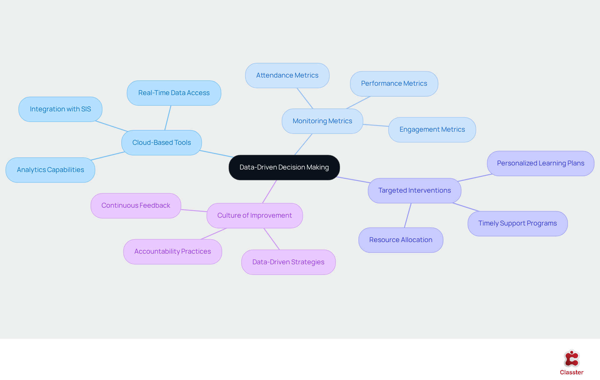 Start at the center with the main idea, then follow the branches to explore how cloud-based tools enhance decision-making and the various metrics and strategies involved.