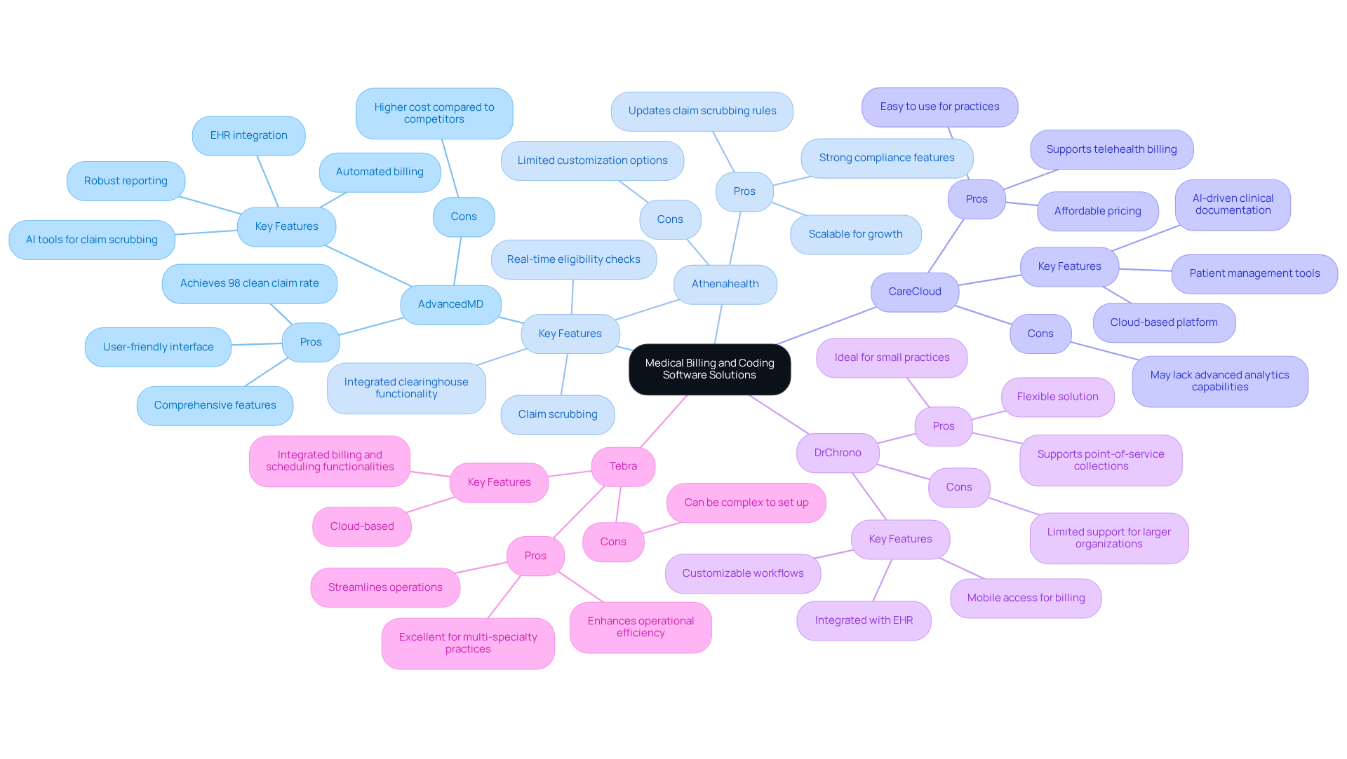 This mindmap starts with the central theme of software solutions, branching out to show each option's features, advantages, and disadvantages. Follow the branches to see how each software compares in terms of what it offers and its potential drawbacks. This mindmap starts with the central theme of software solutions, branching out to show each option's features, advantages, and disadvantages. Follow the branches to see how each software compares in terms of what it offers and its potential drawbacks.