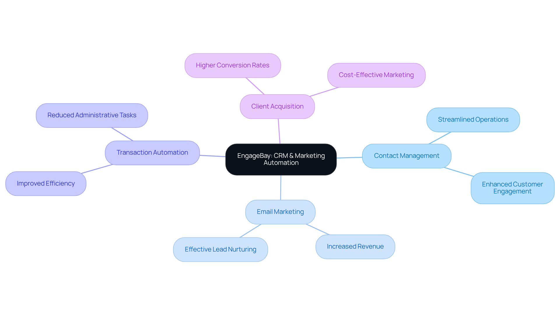 The central node represents EngageBay, while the branches show its key features and how they benefit small businesses. Each color-coded branch helps you see the connections between features and their positive impacts.