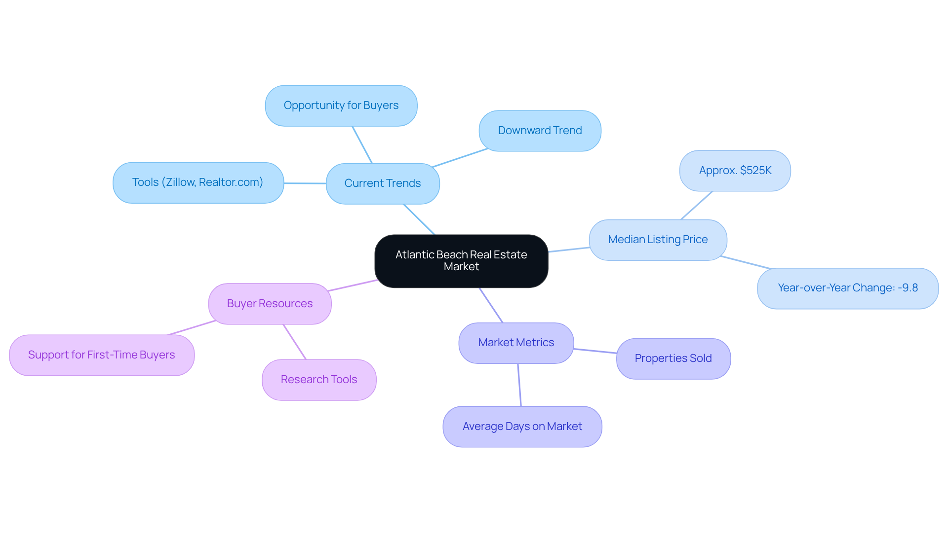The center represents the overall market, and the branches show different important aspects like trends and resources. Each color-coded branch helps you understand how these factors connect and influence your home-buying journey.