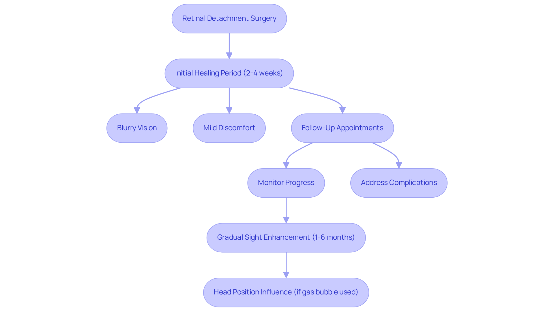 This flowchart outlines the recovery process after surgery. Start at the top with the surgery, then follow the arrows to see the healing stages, symptoms, and the importance of follow-up care. Each step is crucial for a successful recovery. This flowchart outlines the recovery process after surgery. Start at the top with the surgery, then follow the arrows to see the healing stages, symptoms, and the importance of follow-up care. Each step is crucial for a successful recovery.