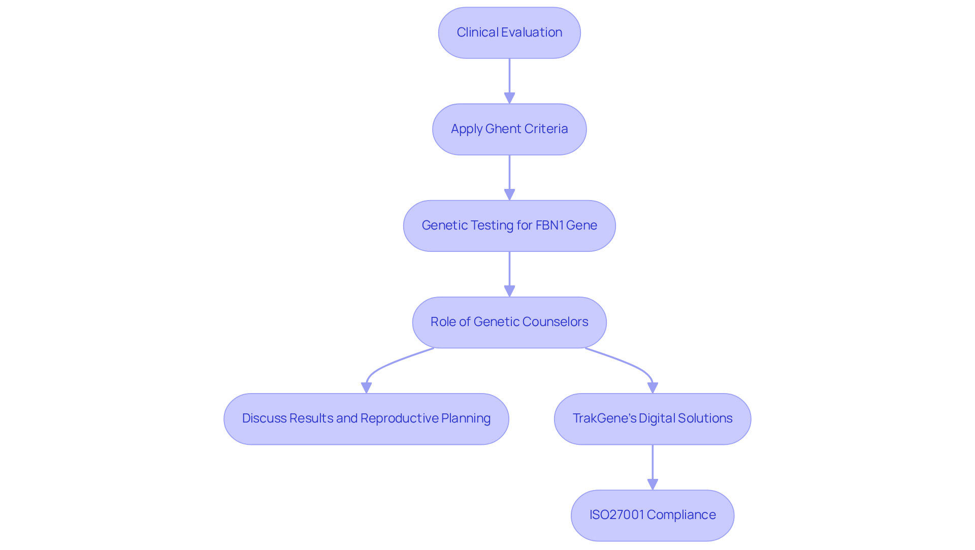 This flowchart outlines the steps in diagnosing Marfan syndrome, from initial evaluation to genetic testing and counseling. Follow the arrows to see how each step leads to the next, ensuring a clear understanding of the process.