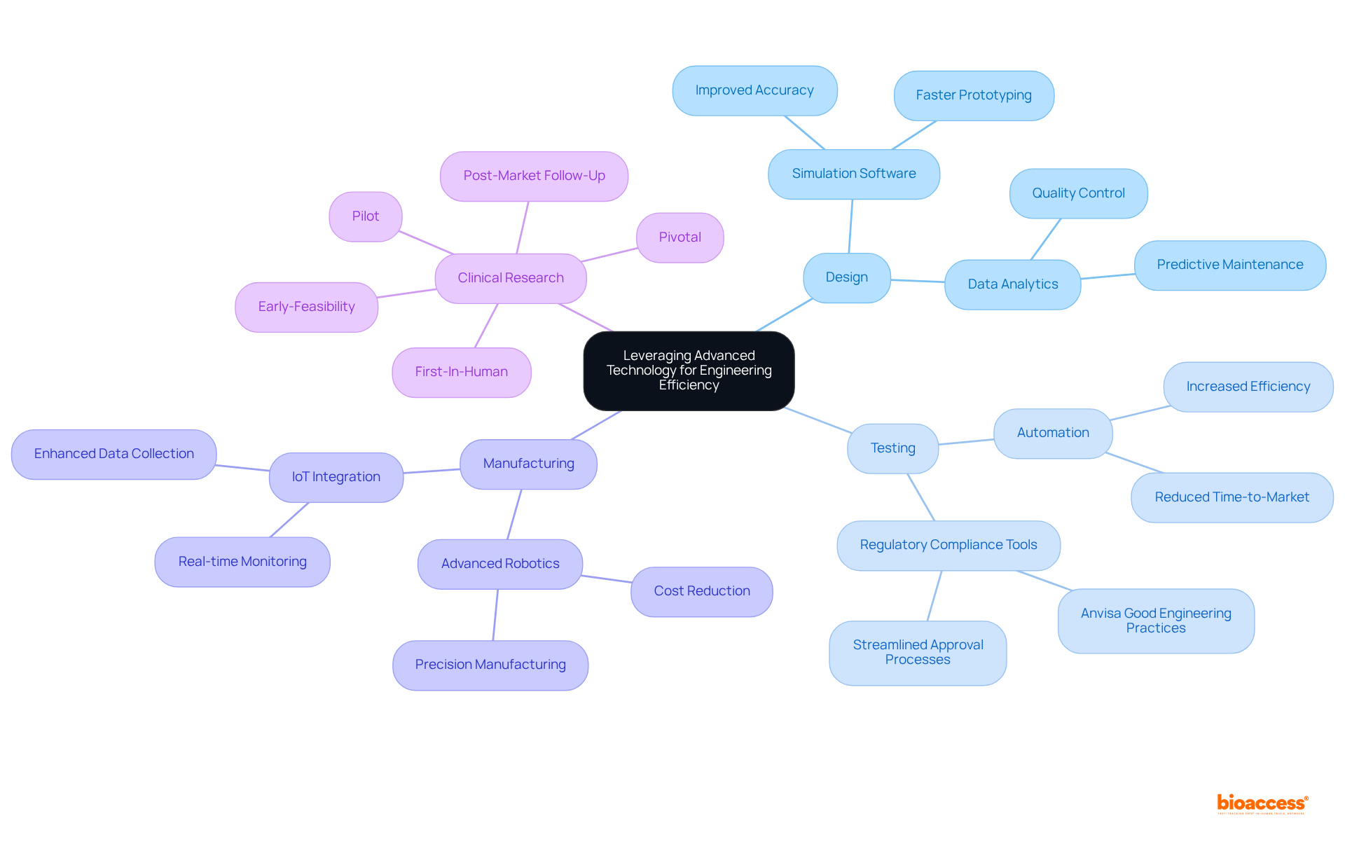 The central idea represents the overarching theme of technology in engineering. Each branch shows a key area where technology is applied, and the sub-branches detail specific tools, benefits, and processes involved.