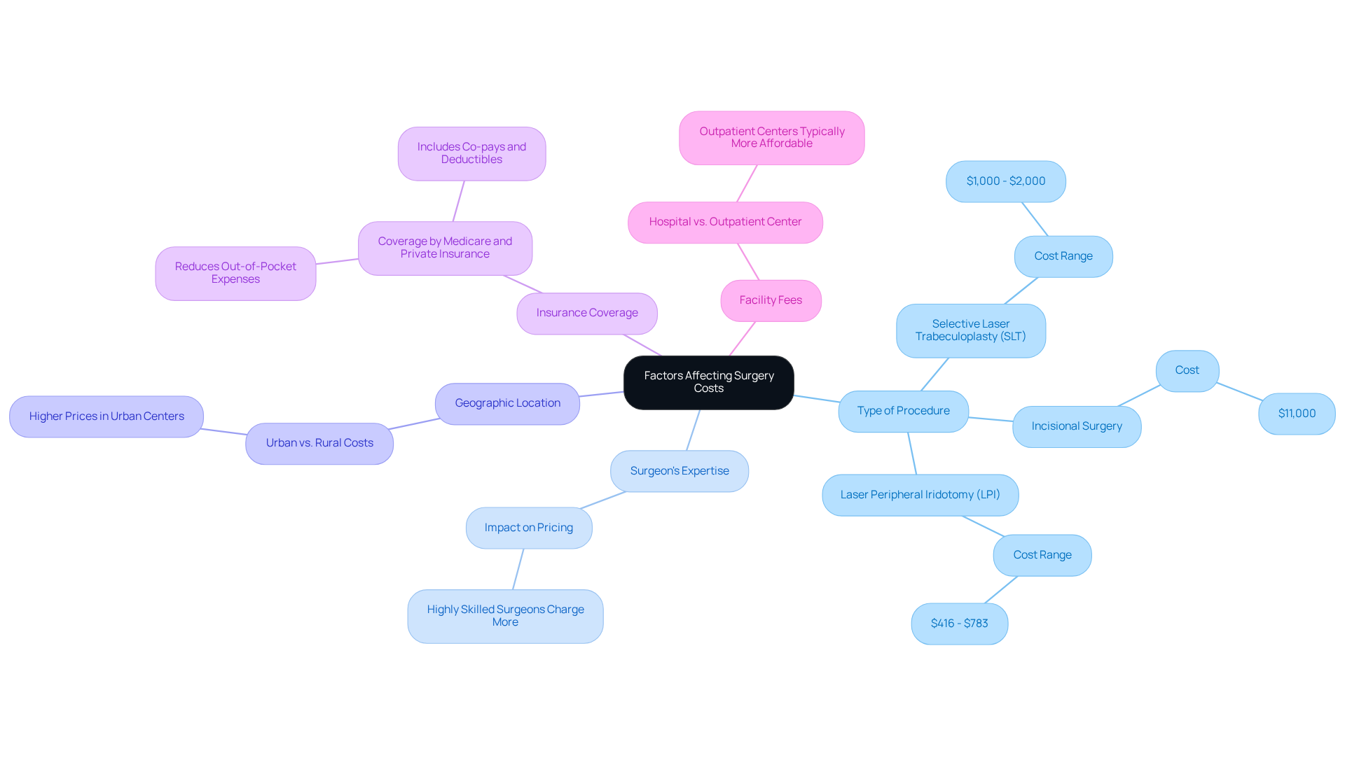 This mindmap shows the different factors that can affect the cost of glaucoma laser surgeries. Each branch represents a category, and the sub-branches provide more details about each factor. For example, under 'Type of Procedure', you can see the cost ranges for different laser treatments. This helps you understand what influences the overall cost of surgery.
