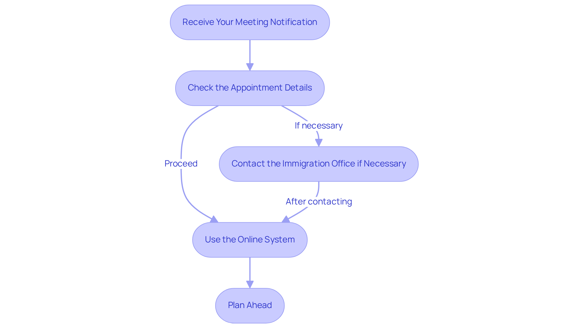 Each box represents a step you need to take to schedule your biometric appointment. Follow the arrows from one step to the next to see how to navigate the process smoothly.