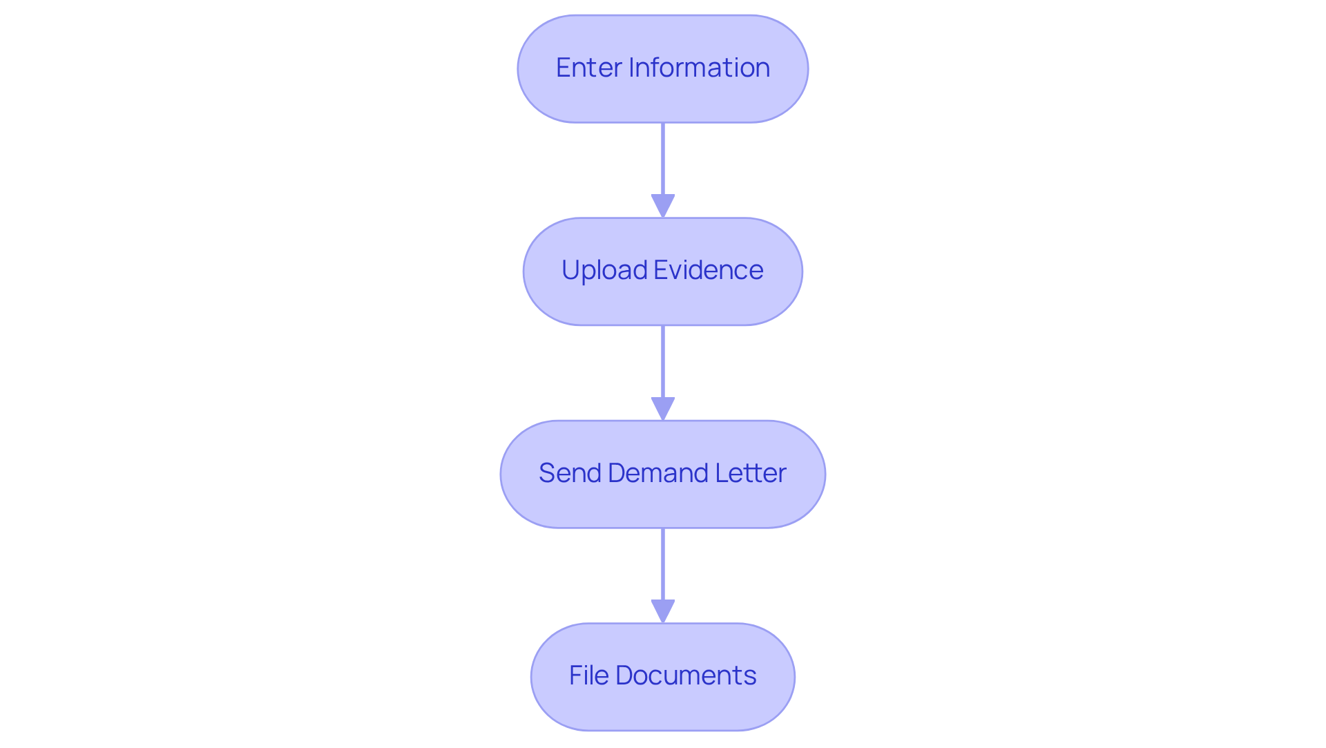 Follow the arrows from the top to the bottom to see how to use PettyLawsuit. Each box shows a step you need to take to get your case started, making it easy to understand what to do next.