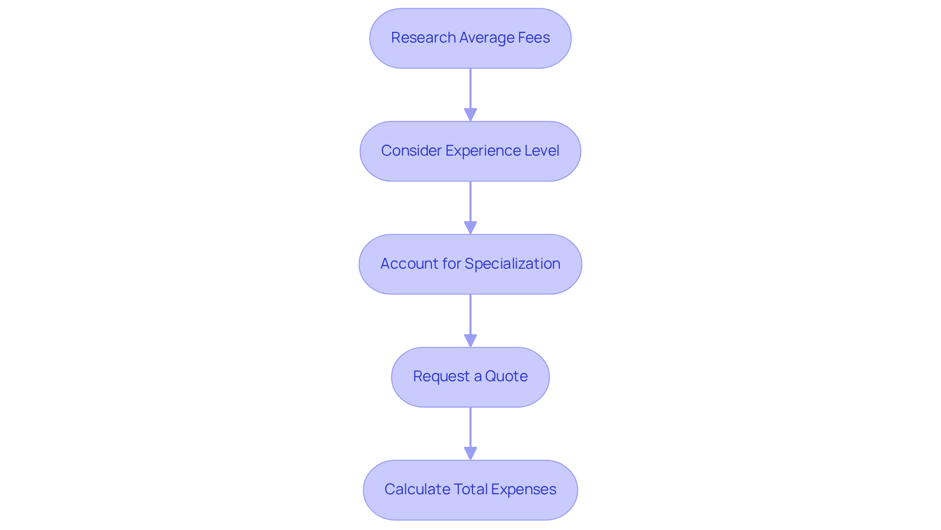 Each box represents a step in the process of determining how much an attorney will charge you. Follow the arrows to see how to move from one step to the next, starting from research and ending with calculating your total expenses.