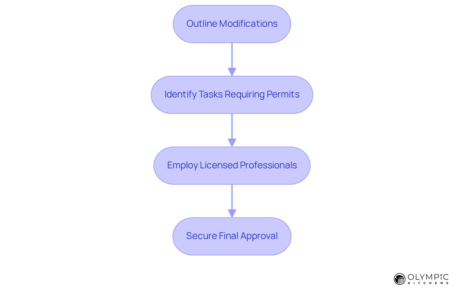 4 Best Practices for Successful Burlington Renovations - Custom ...