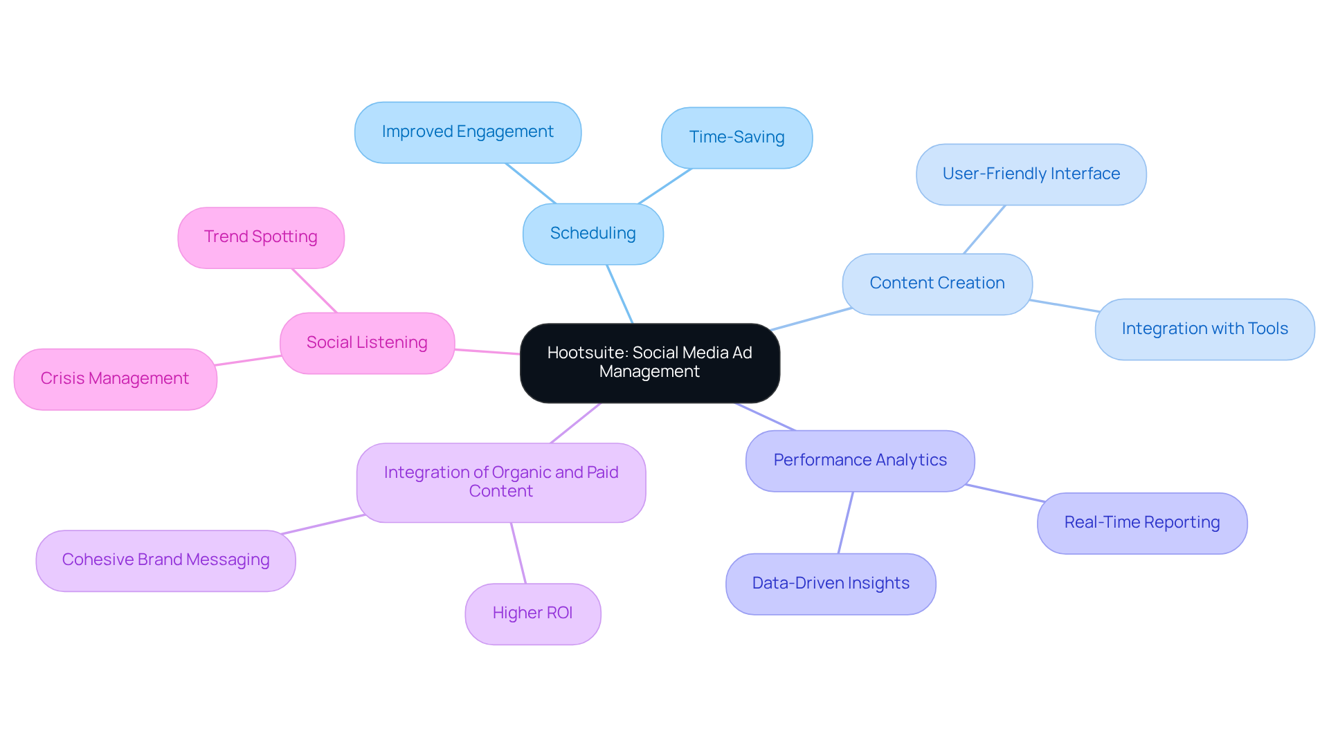 The central node represents Hootsuite, while the branches show its key features and the benefits they provide. Follow the branches to understand how each feature contributes to better ad management. The central node represents Hootsuite, while the branches show its key features and the benefits they provide. Follow the branches to understand how each feature contributes to better ad management.