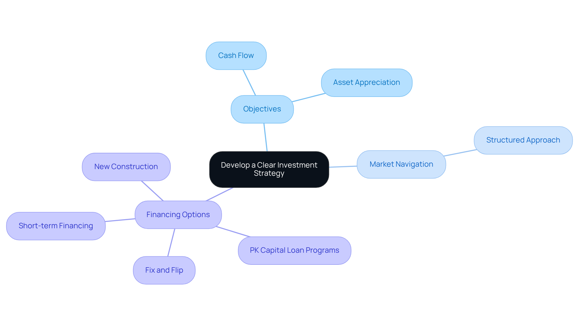 Start at the center with the main strategy, then follow the branches to explore objectives, how to navigate the market, and financing options that support your investment goals.