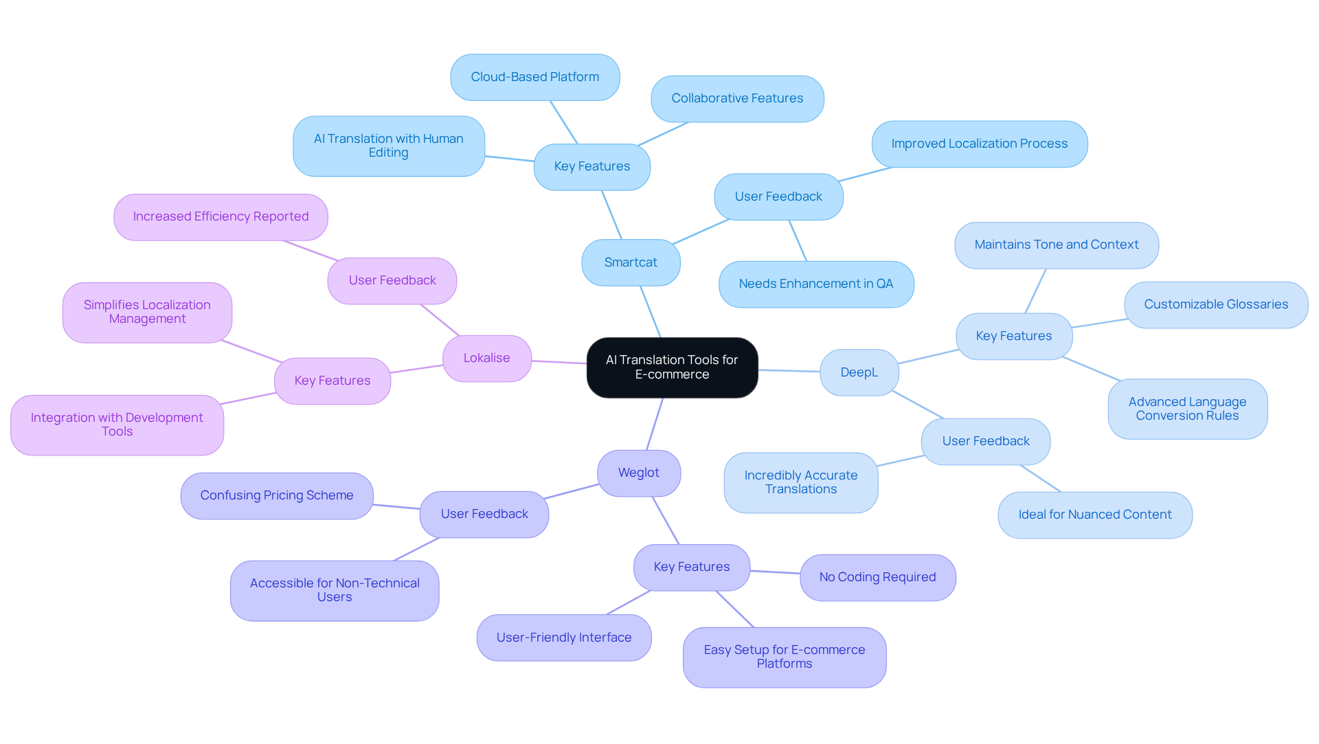 The central node represents the main topic, while each branch shows a specific tool. Sub-branches highlight features and user experiences, helping you understand how each tool can benefit your e-commerce operations.