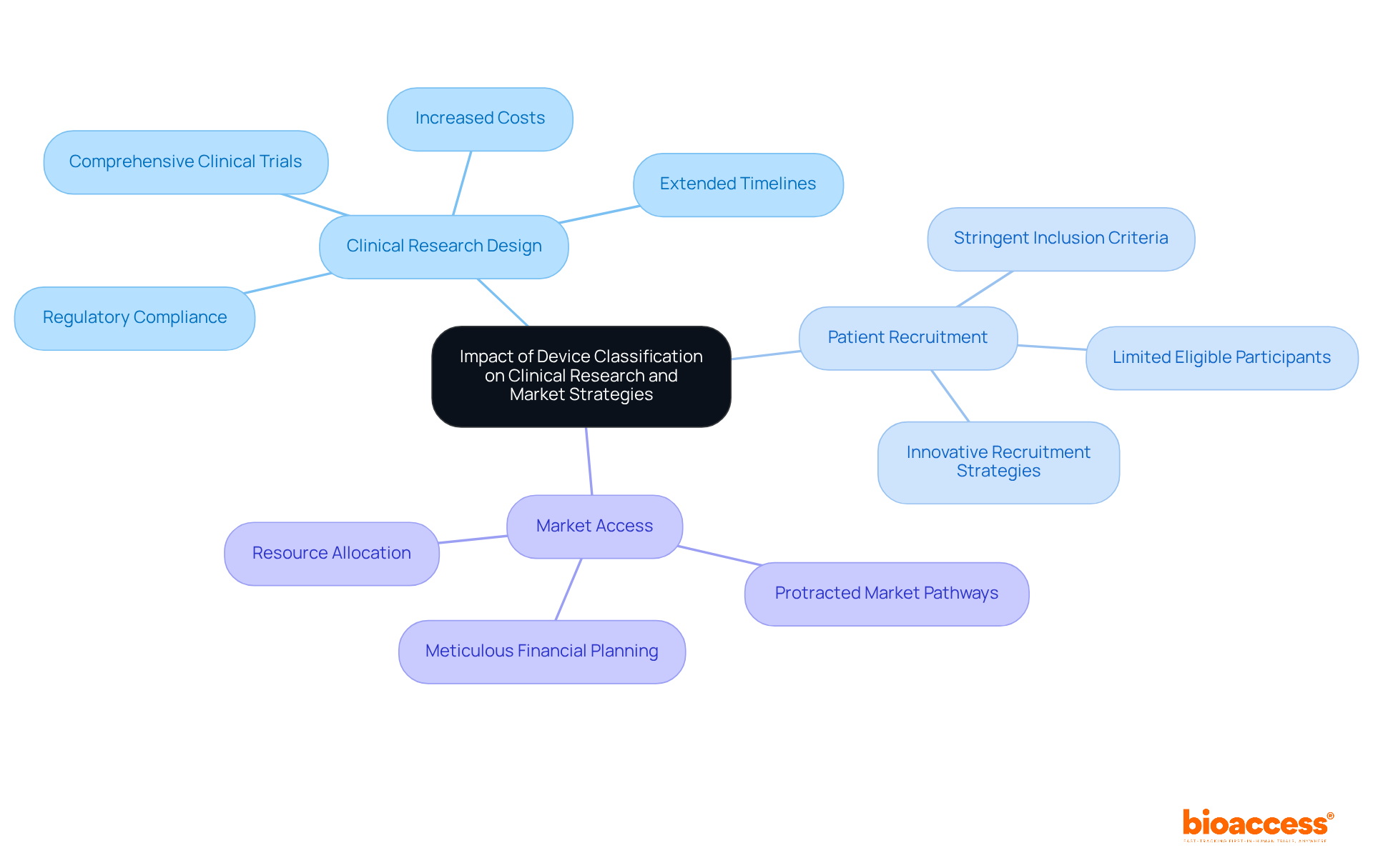 The central node represents the main topic, and each branch illustrates a specific area affected by device classification. Follow the branches for a deeper understanding of how each area influences clinical studies and market strategies.