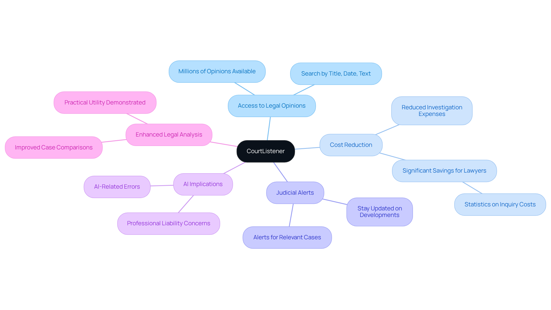 Start at the center with CourtListener, then explore each branch to see its features and how they benefit legal professionals. Each color represents a different aspect of the platform.