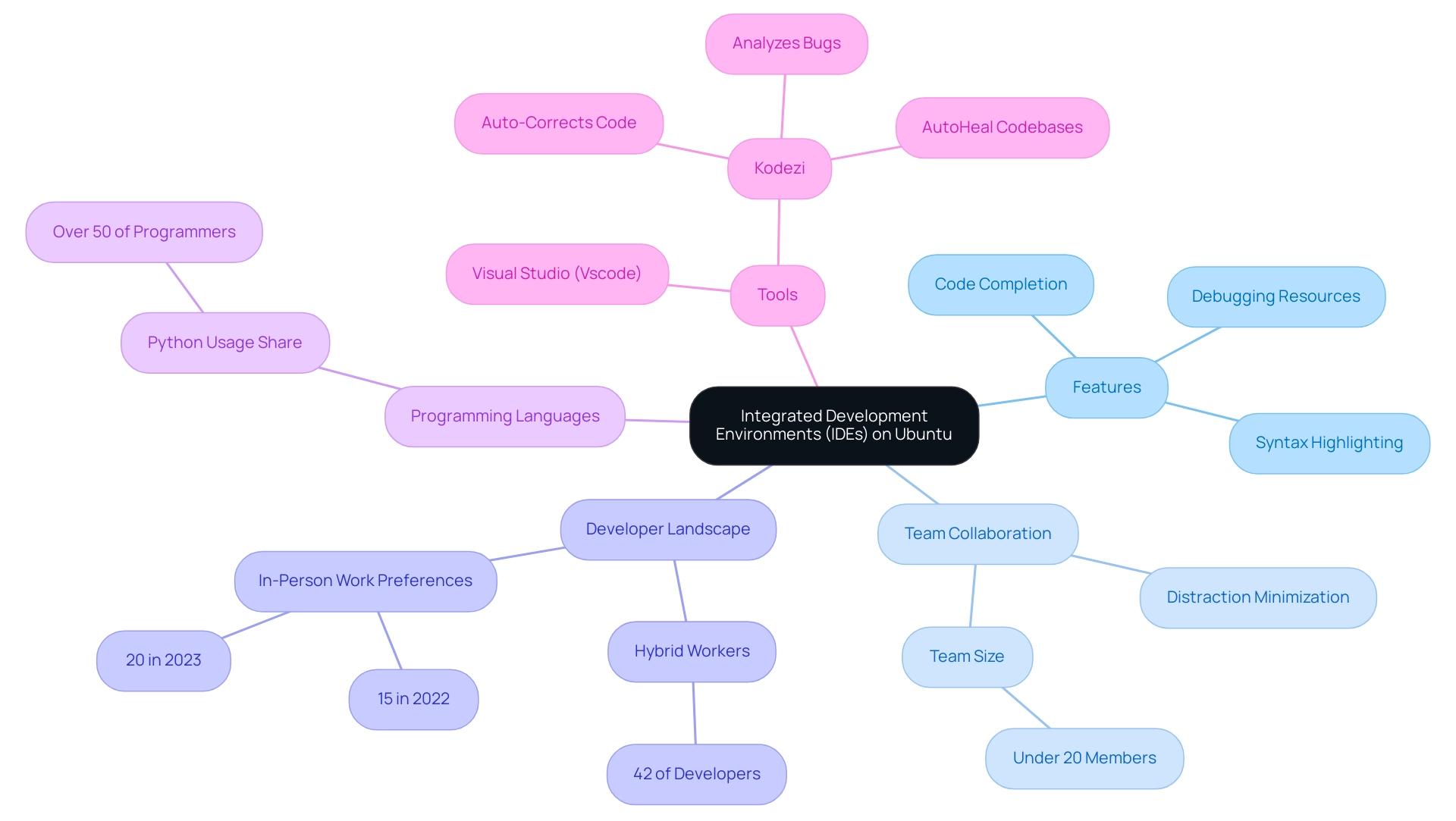 The central node represents IDEs, with branches showing features, team collaboration, developer trends, programming languages, and tools.