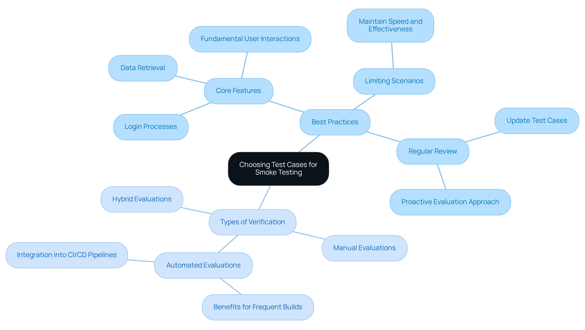 The central node represents the main topic, with branches showing best practices and types of verification, each color-coded for clarity. The central node represents the main topic, with branches showing best practices and types of verification, each color-coded for clarity.