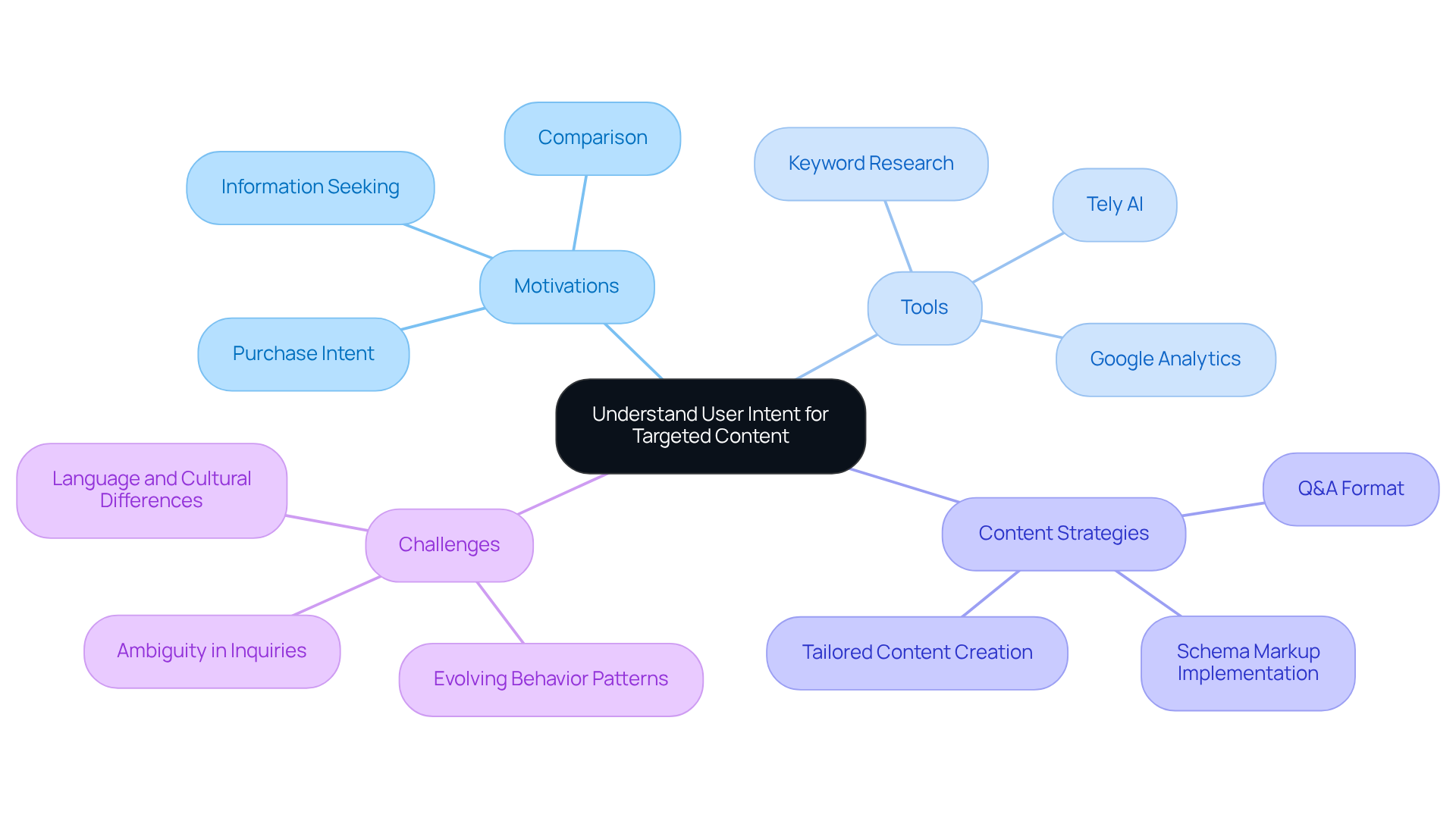 The central node represents the main topic, while branches show different aspects of understanding user intent. Each color-coded branch helps you see how strategies, tools, and challenges connect to the overall goal of creating effective content.