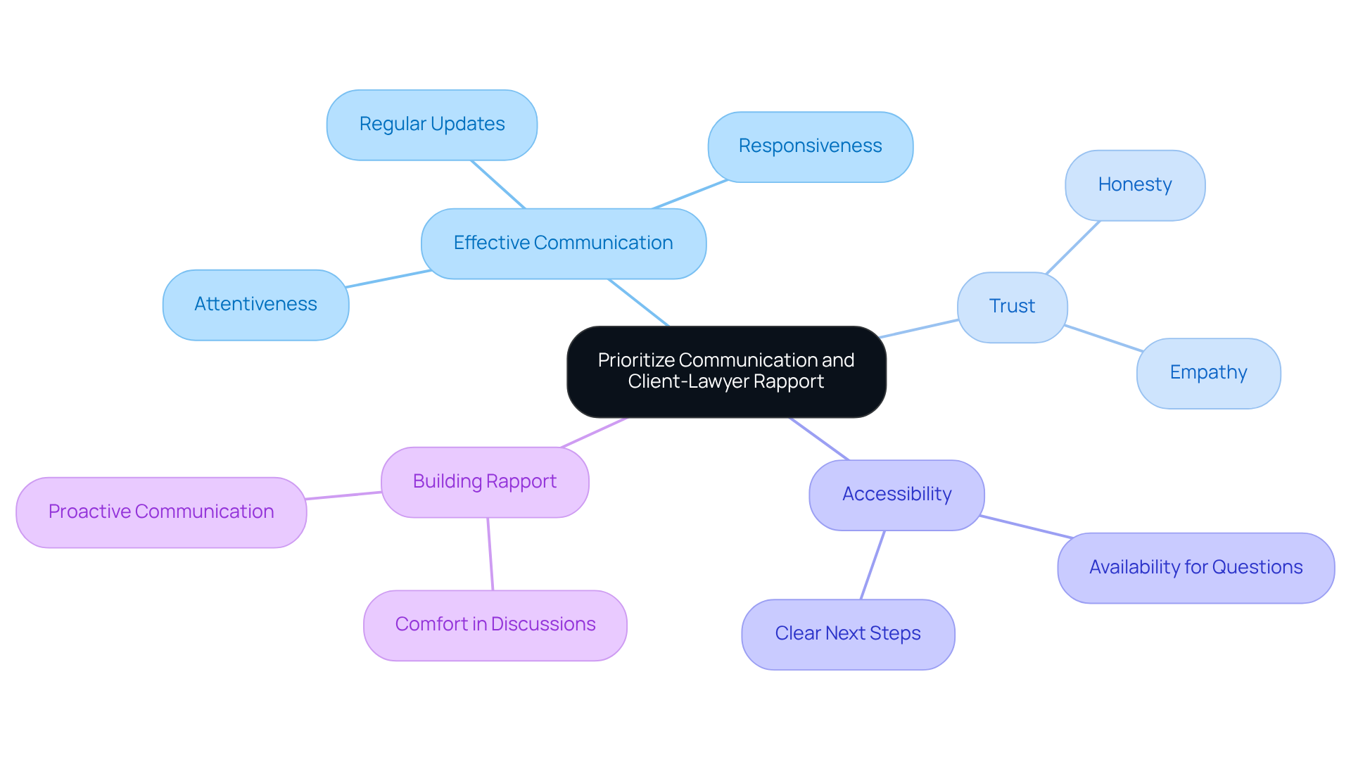 This mindmap illustrates the essential elements of effective communication and rapport between clients and lawyers. Start at the center with the main theme, then explore each branch to see how different aspects contribute to a strong, trusting relationship. This mindmap illustrates the essential elements of effective communication and rapport between clients and lawyers. Start at the center with the main theme, then explore each branch to see how different aspects contribute to a strong, trusting relationship.