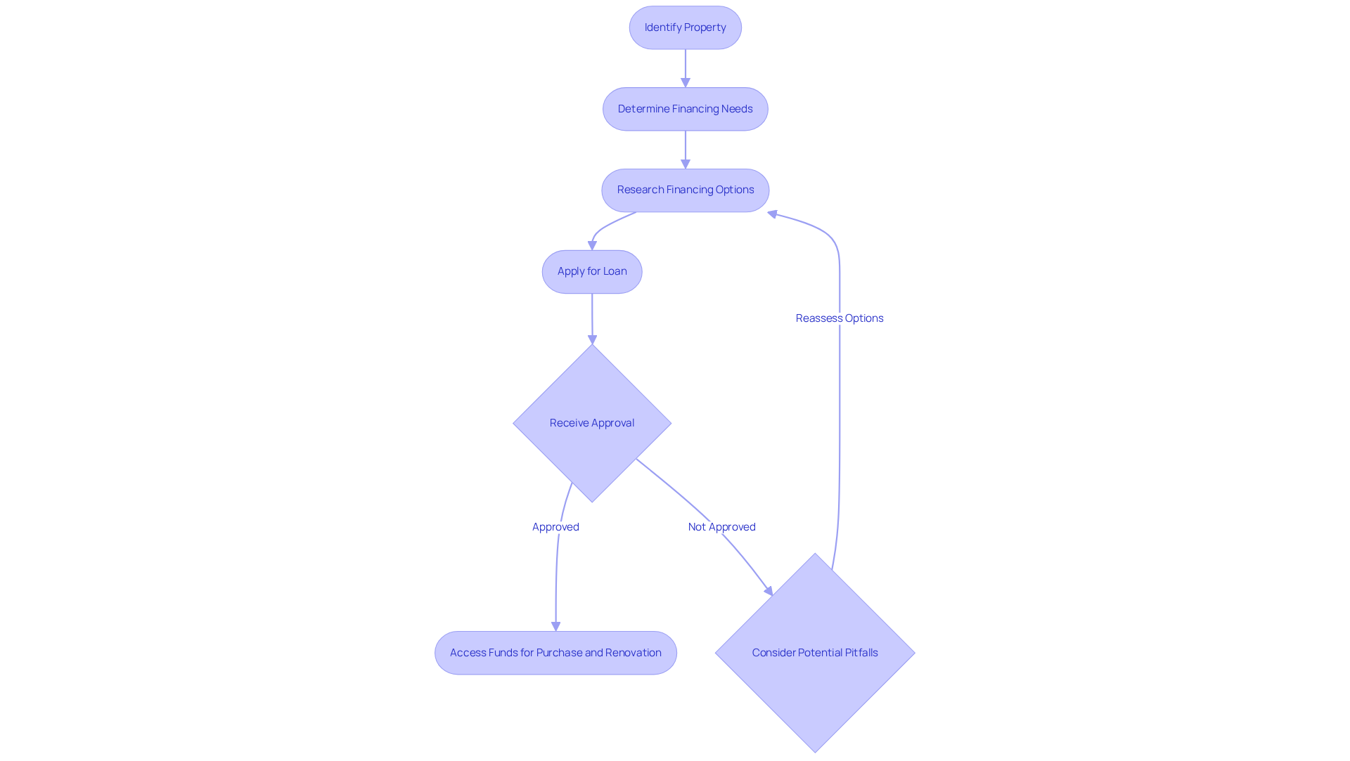 This flowchart guides you through the steps to secure financing for renovation projects. Each box represents a key stage in the process, and the arrows show how to move from one step to the next. Follow the path to understand how to effectively access funds for your real estate investments.