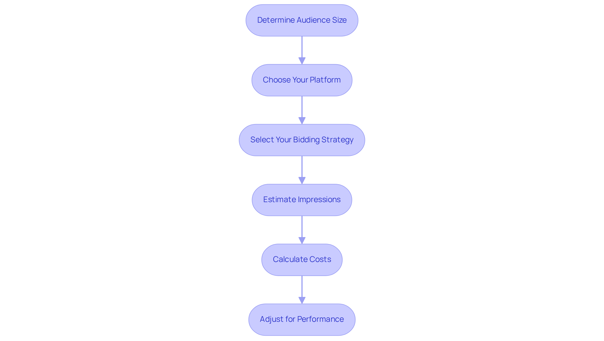 Each box represents a step in the process of calculating your retargeting ad costs. Follow the arrows to see how to move from one step to the next, ensuring you cover all necessary actions for effective ad budgeting.