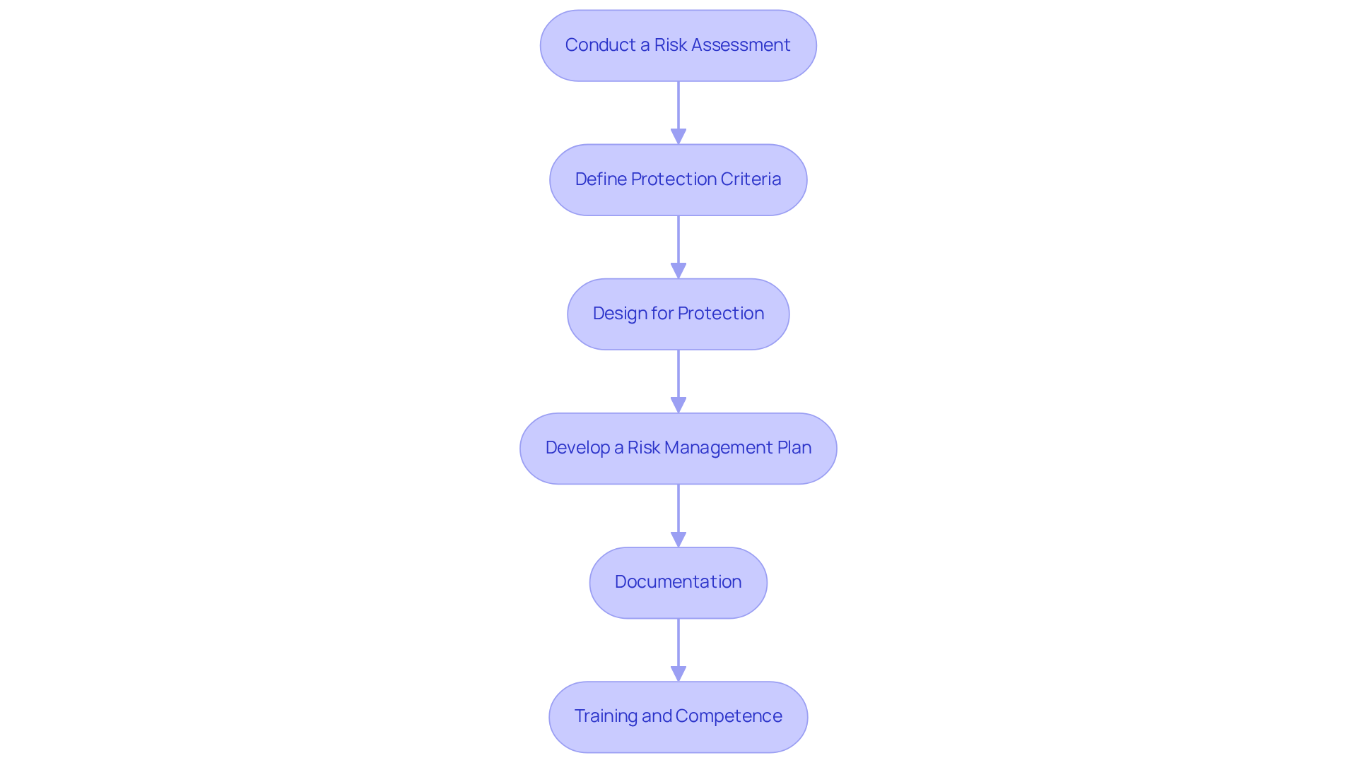 Each box represents a crucial step in ensuring compliance with IEC 61508. Follow the arrows to see how each step builds on the previous one, guiding manufacturers through the process of enhancing safety and reliability in medical device development.