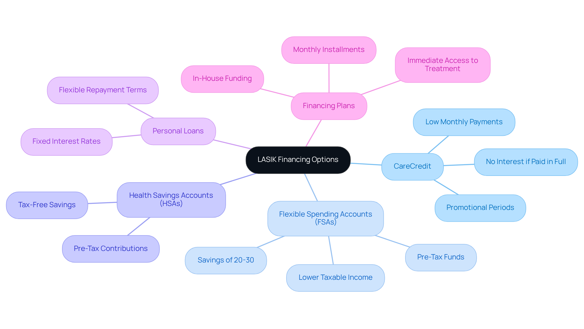This mindmap shows different ways to finance your LASIK surgery. Each branch represents a financing method, and the sub-branches provide more details about what each option offers. The colorful branches help you see the choices clearly, making it easier to find the best option for your needs. This mindmap shows different ways to finance your LASIK surgery. Each branch represents a financing method, and the sub-branches provide more details about what each option offers. The colorful branches help you see the choices clearly, making it easier to find the best option for your needs.