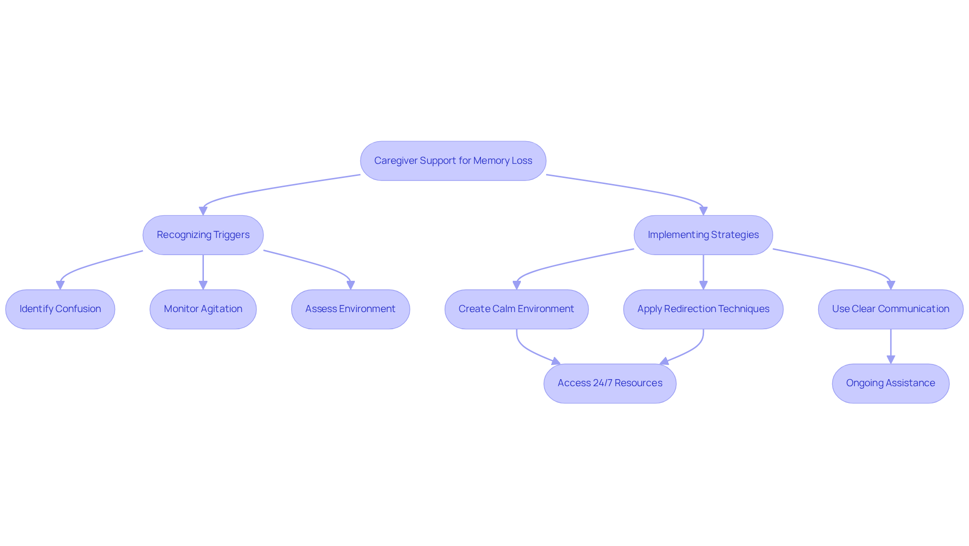 Follow the flow from recognizing triggers to implementing strategies. Each step shows how caregivers can manage confusion and agitation, with resources available to support them along the way. Follow the flow from recognizing triggers to implementing strategies. Each step shows how caregivers can manage confusion and agitation, with resources available to support them along the way.