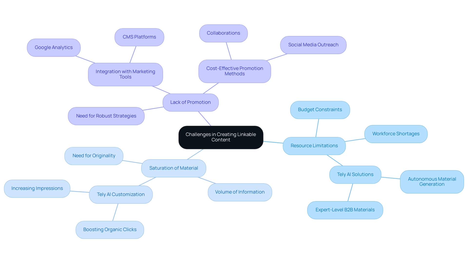 The central node represents the overarching theme, with branches showing key challenges and their associated solutions.