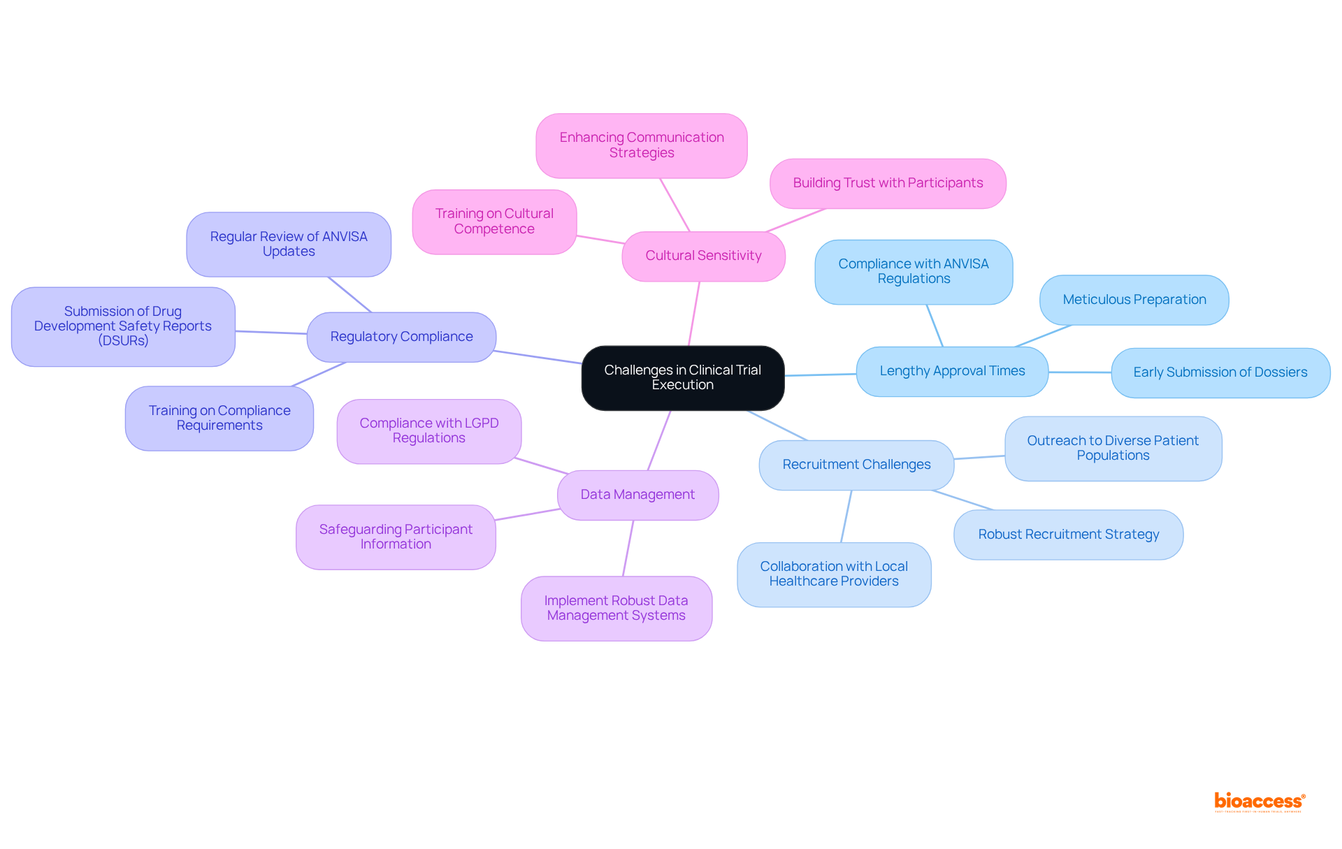The central node represents the overall theme of clinical trial challenges. Each branch shows a specific challenge, and the sub-branches detail the strategies to address them. This layout helps visualize the interconnectedness of challenges and solutions.
