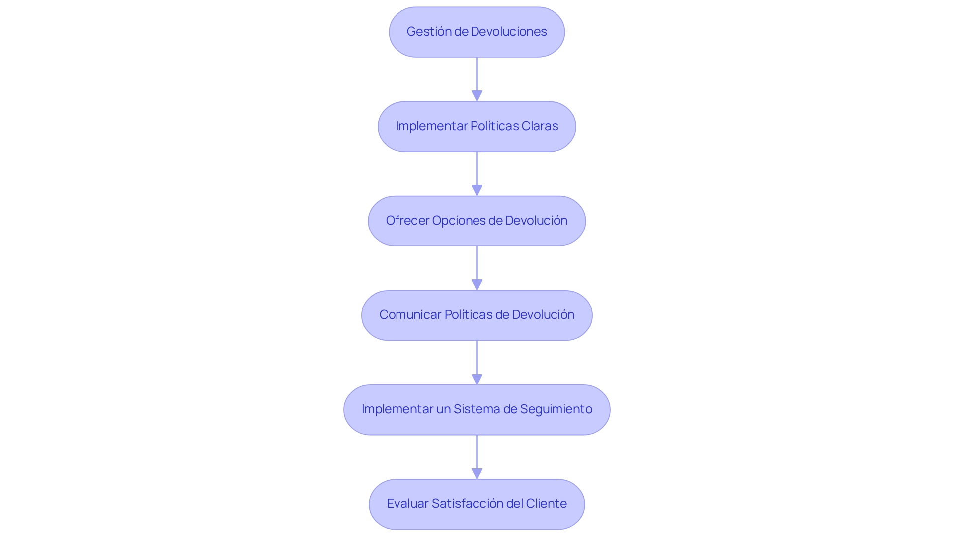 Cada cuadro representa un paso en la gestión de devoluciones, y las flechas indican la secuencia de acciones a seguir.
