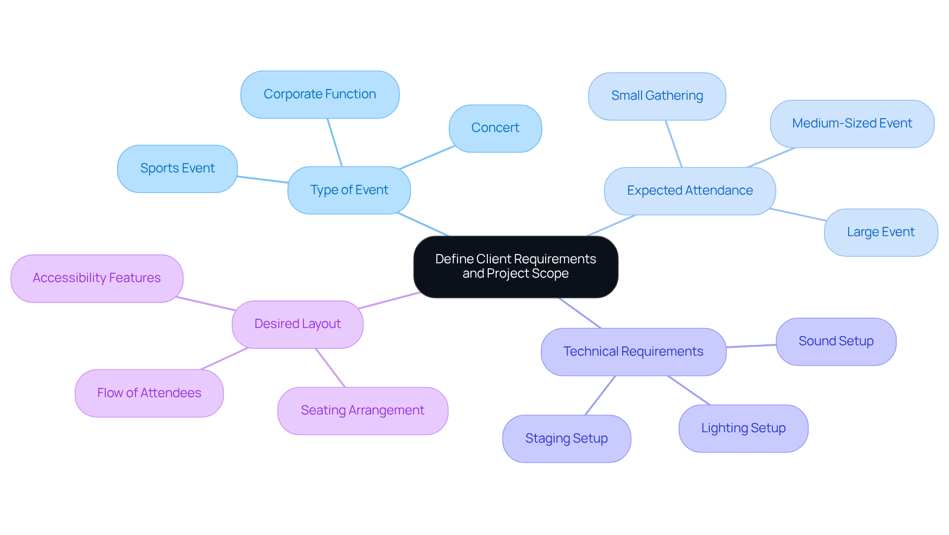 This mindmap starts with the main goal of defining client requirements at the center. Each branch represents a key consideration that contributes to understanding the client's needs, helping to ensure that the project scope is well-defined and meets expectations.